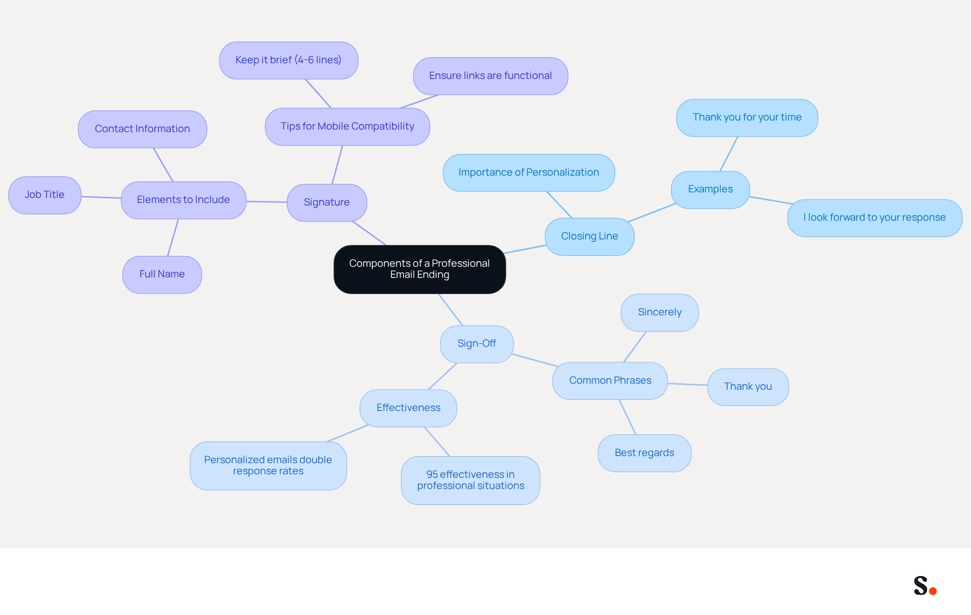Start at the center with the main topic, then follow the branches to explore each component of a professional email ending. Each branch provides insights and examples to help you understand how to effectively conclude your emails. Start at the center with the main topic, then follow the branches to explore each component of a professional email ending. Each branch provides insights and examples to help you understand how to effectively conclude your emails.