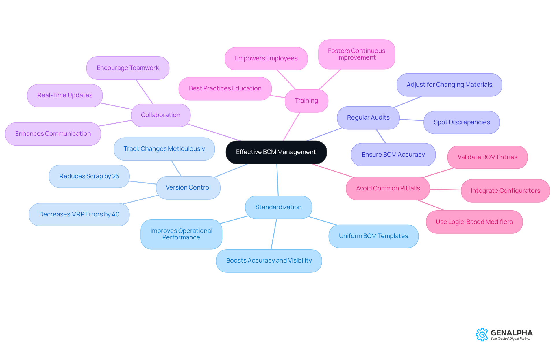 The central node represents the main topic of BOM management, while each branch highlights a specific best practice. The tips are designed to help streamline processes and improve accuracy, making it easier for teams to collaborate and succeed.