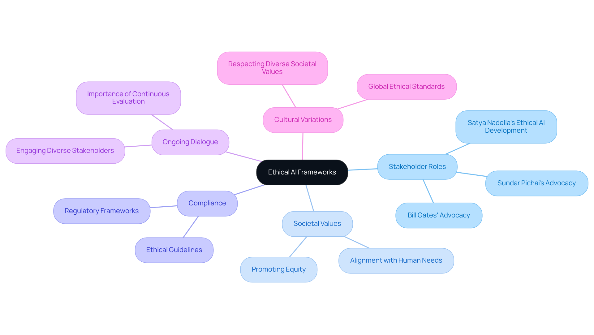 The central node represents the main theme of ethical AI frameworks, while the branches show different aspects and considerations that contribute to responsible AI practices. Each color-coded branch helps you navigate through the various components and their relationships.