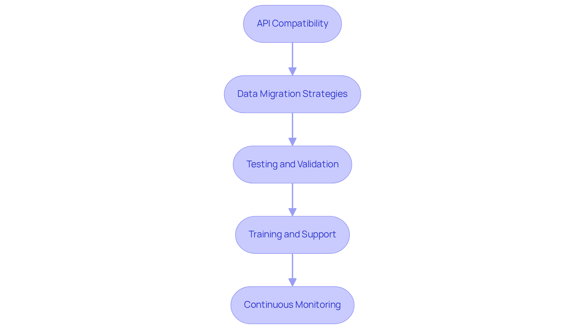 Each box represents a crucial step in the integration process. Follow the arrows to see the order in which these practices should be implemented for a smooth transition to new systems.