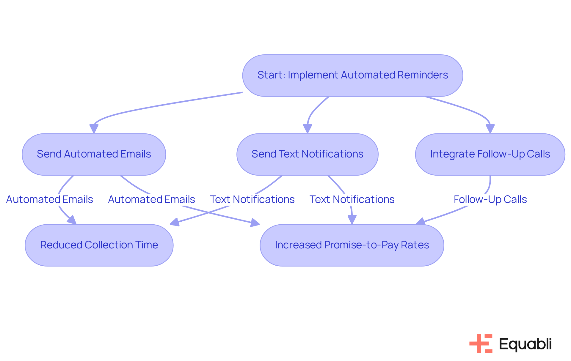 Follow the arrows to see how automating reminders and notifications leads to better communication and quicker debt recovery. Each step builds on the last, showing a clear path to success.