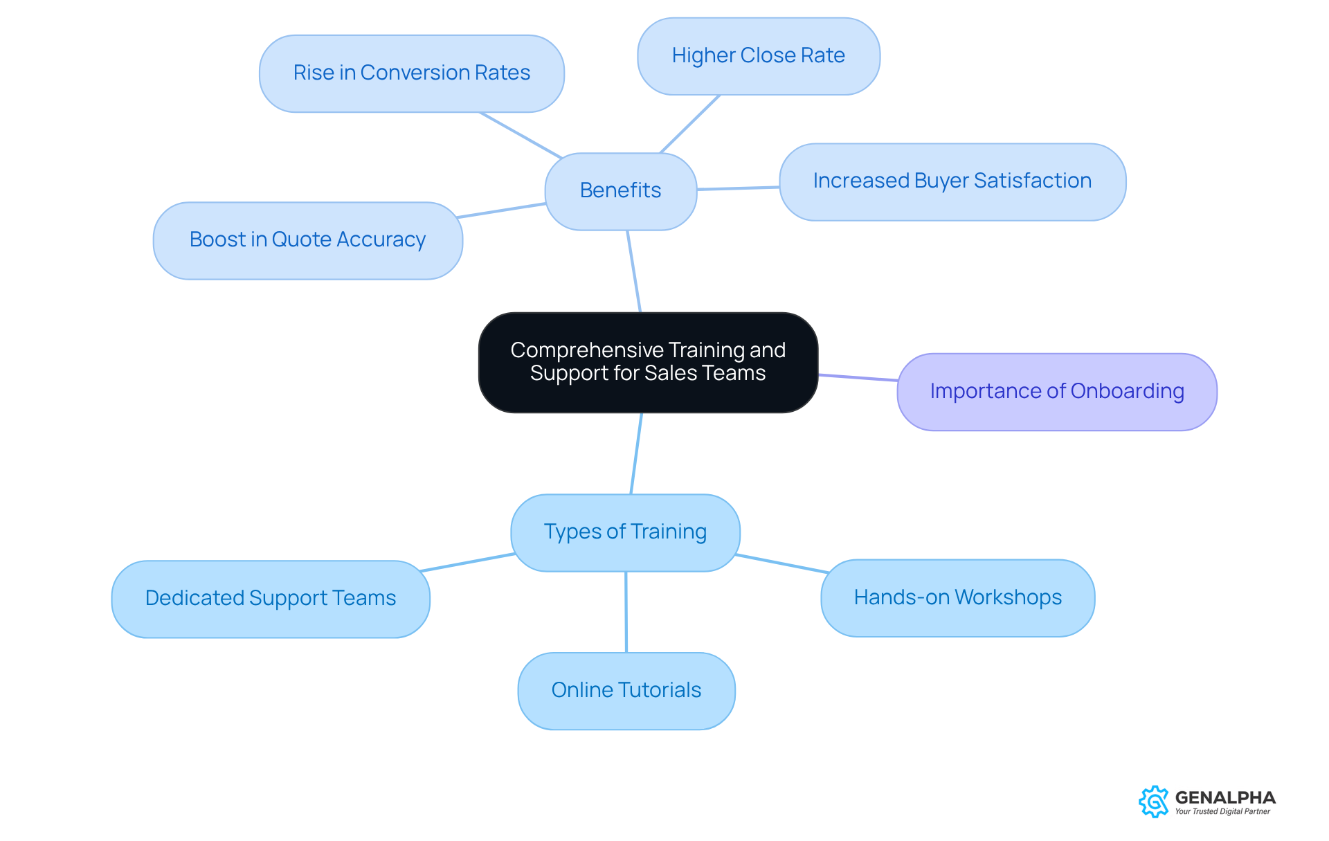 Start at the center with the main idea of training and support, then follow the branches to explore different types of training, their benefits, and the importance of onboarding programs. Start at the center with the main idea of training and support, then follow the branches to explore different types of training, their benefits, and the importance of onboarding programs.