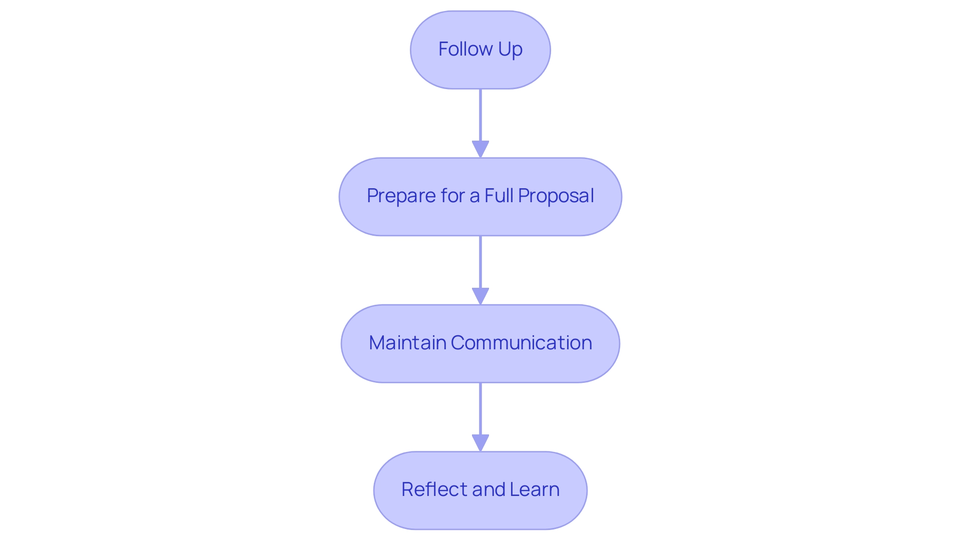 Each box represents a step in the process, with arrows indicating the order in which to perform the actions. Each box represents a step in the process, with arrows indicating the order in which to perform the actions.