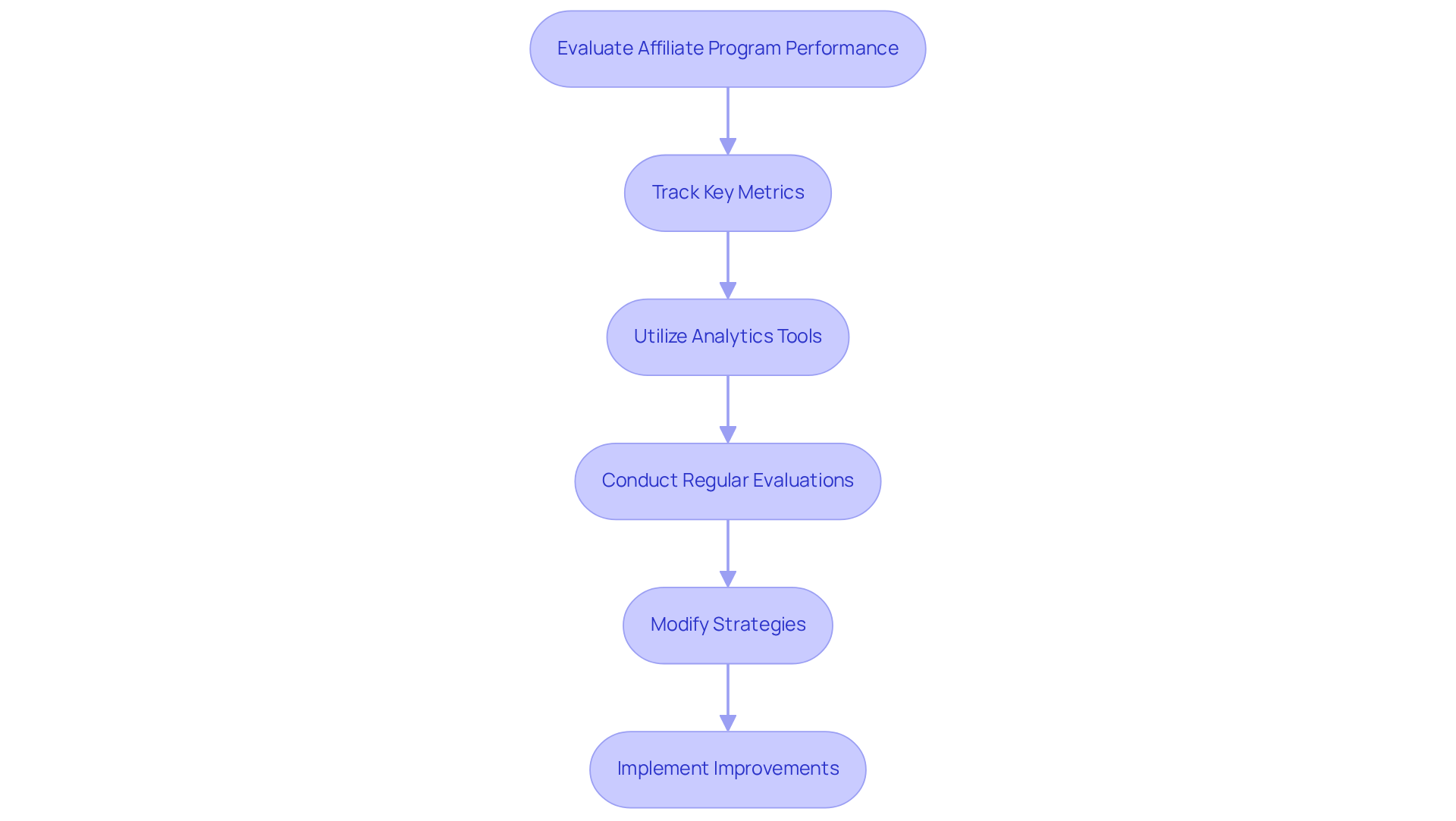This flowchart outlines the steps to evaluate and optimize your affiliate program. Start at the top and follow the arrows to see how each step leads to the next, helping you improve your partnership program effectively.