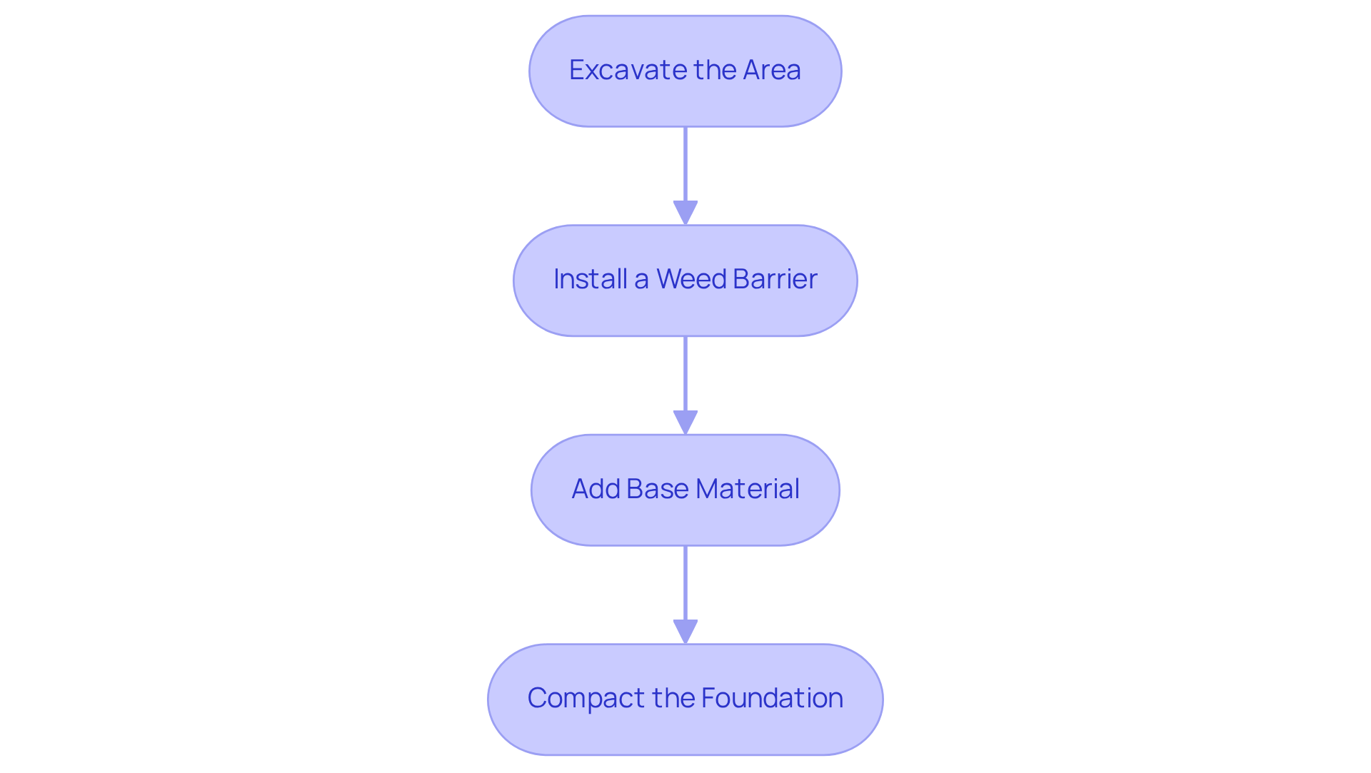 Each box represents a crucial step in preparing your area for artificial turf. Follow the arrows to see how each step leads to the next, ensuring a solid foundation for your lawn.