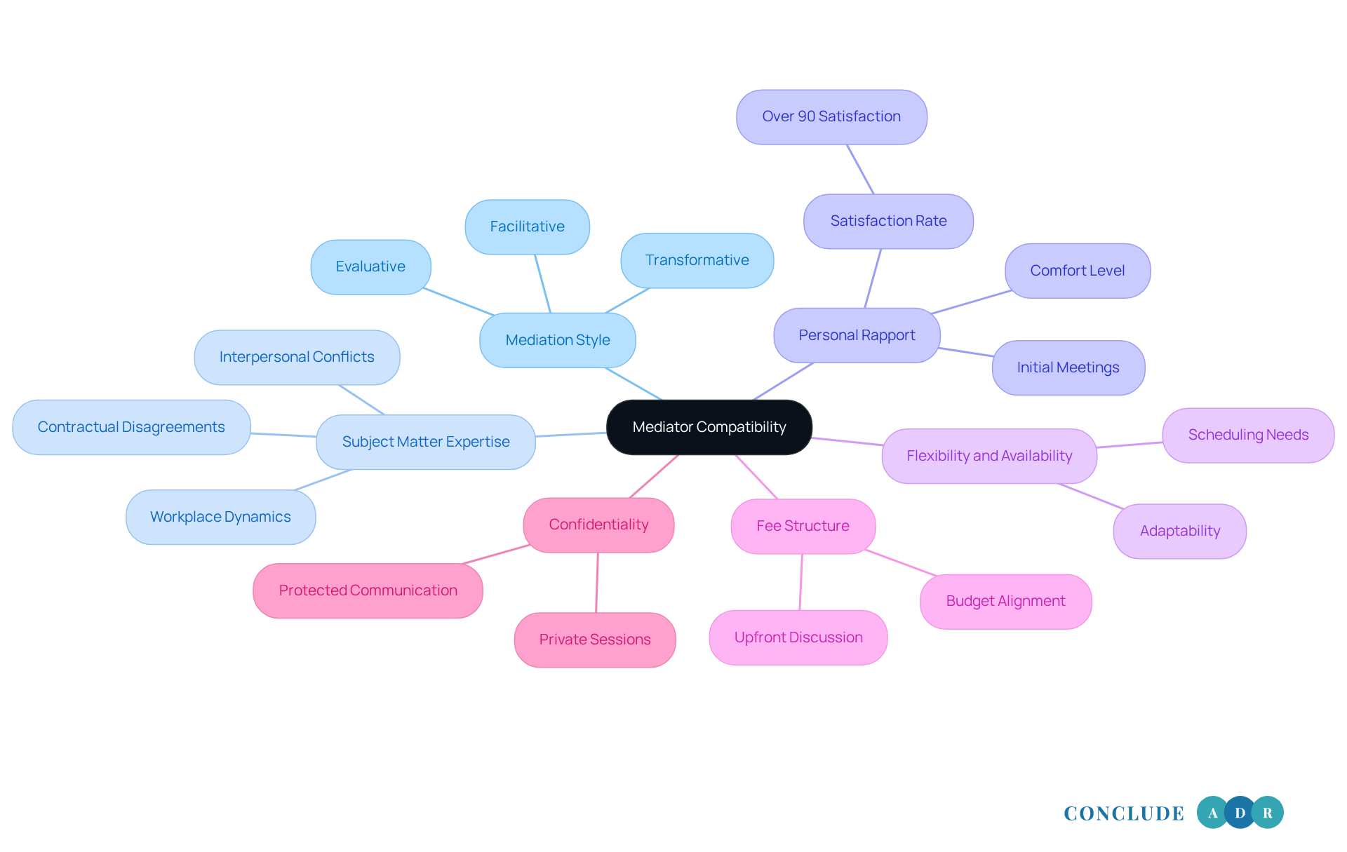 Start at the center with the main idea of finding the right mediator. Each branch represents a key factor to consider, and the sub-branches provide additional details or questions to help guide your evaluation.
