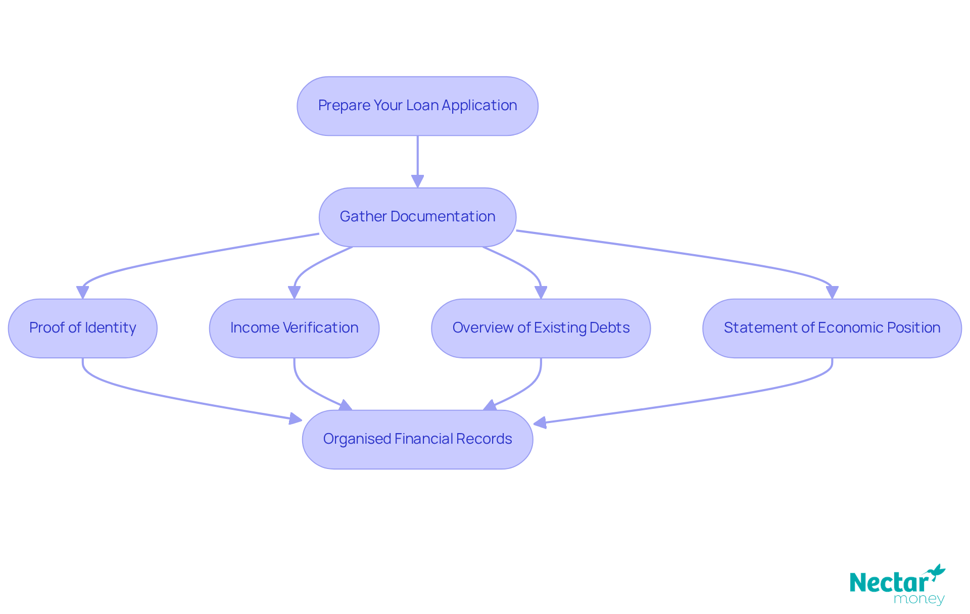 This flowchart guides you through the process of preparing your loan application. Each box represents a crucial step, and the arrows show the order in which you should tackle them. Completing these steps helps position you as a reliable borrower, increasing your chances of quick approval. This flowchart guides you through the process of preparing your loan application. Each box represents a crucial step, and the arrows show the order in which you should tackle them. Completing these steps helps position you as a reliable borrower, increasing your chances of quick approval.