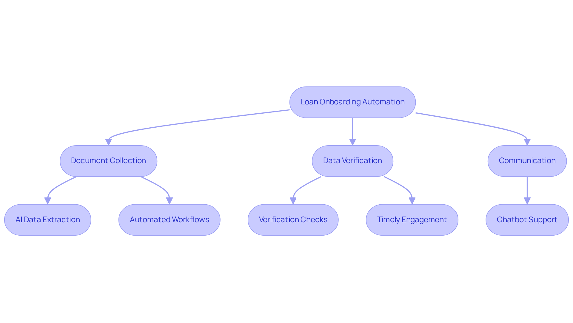 This flowchart shows the steps involved in automating the loan onboarding process. Each box represents a key area, and the arrows indicate how they connect and flow into one another, ensuring a smooth onboarding experience.