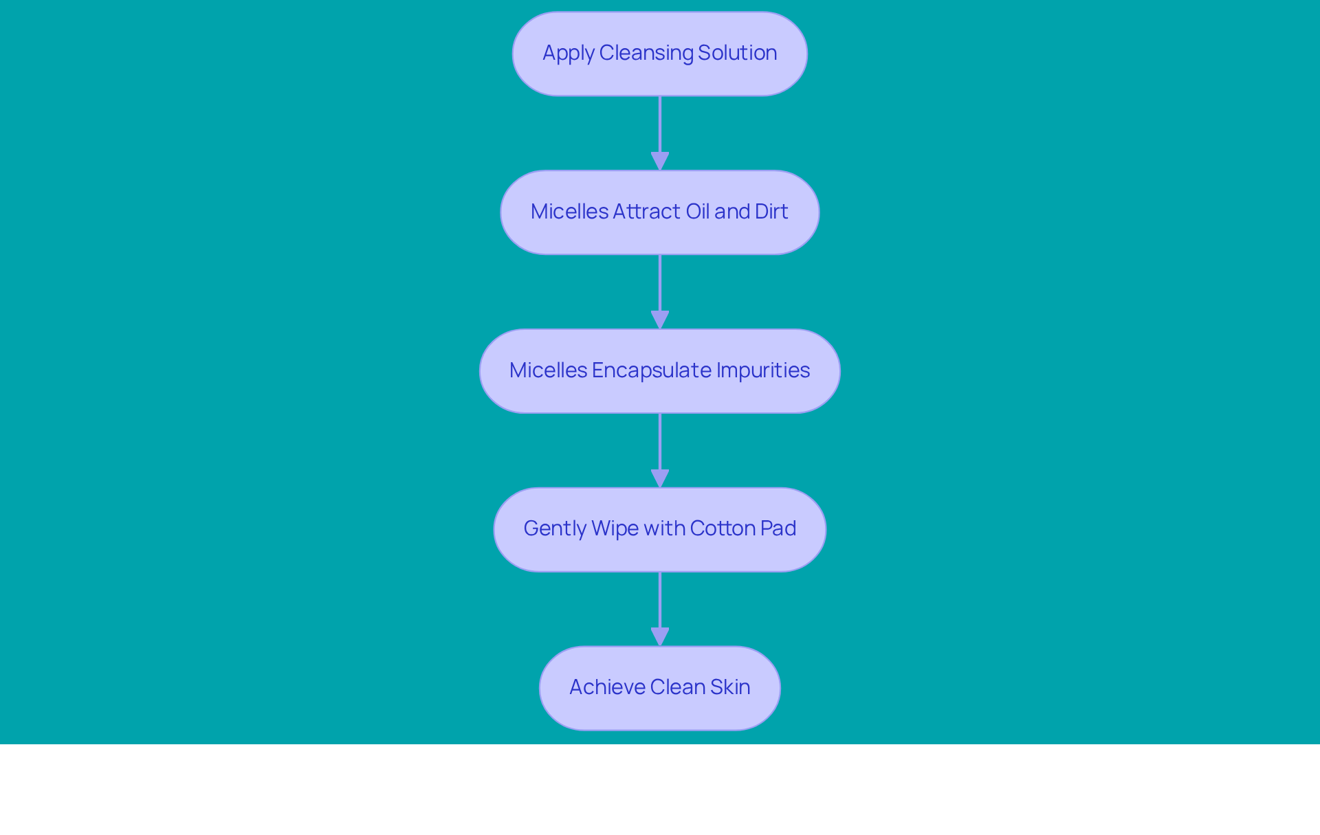 Follow the arrows to see how micelles interact with impurities and the steps to effectively cleanse your skin using micellar water.