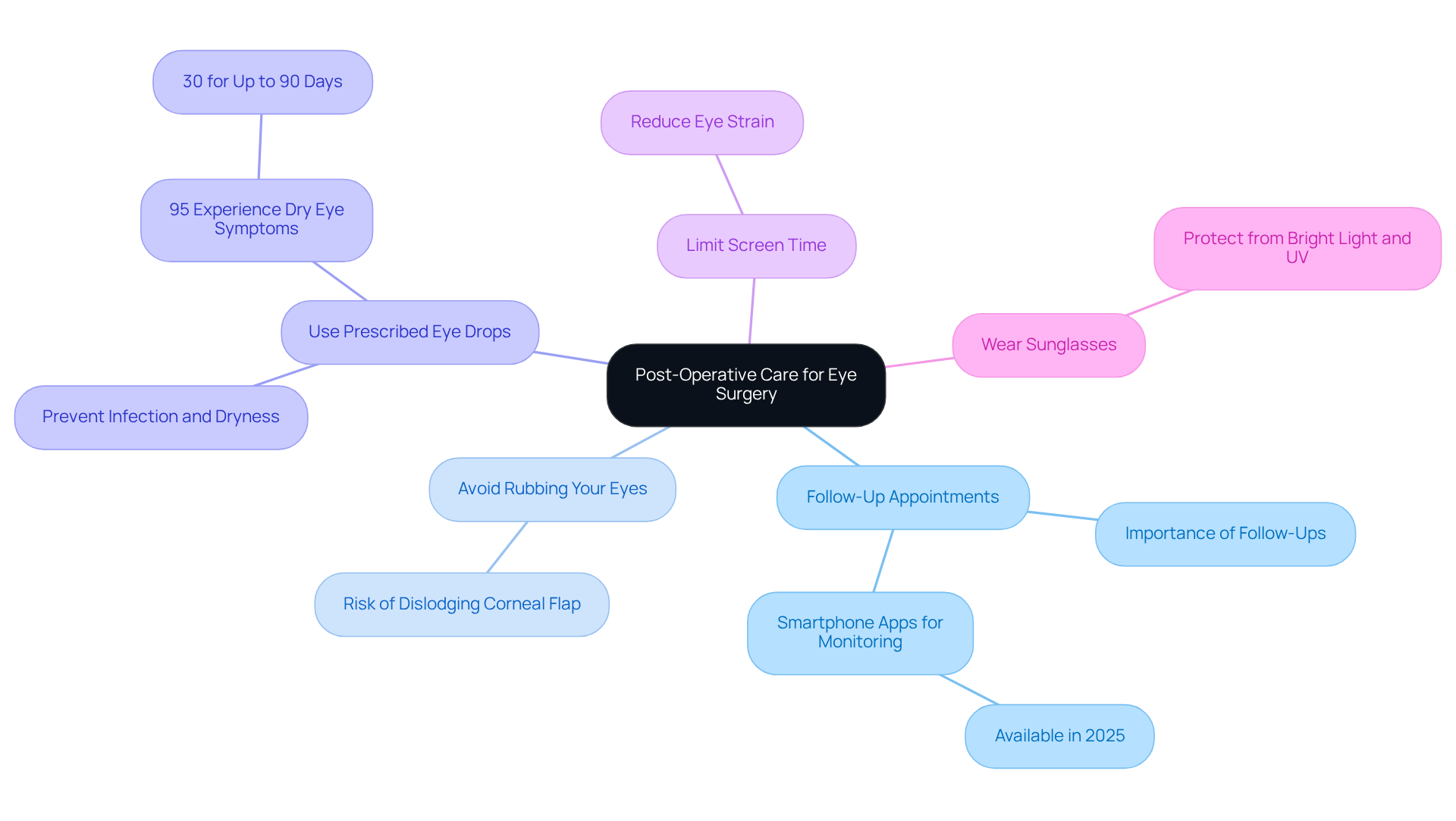 The central node represents the main topic of post-operative care, while each branch highlights a specific tip. Follow the branches to see additional details and statistics that support each recommendation.