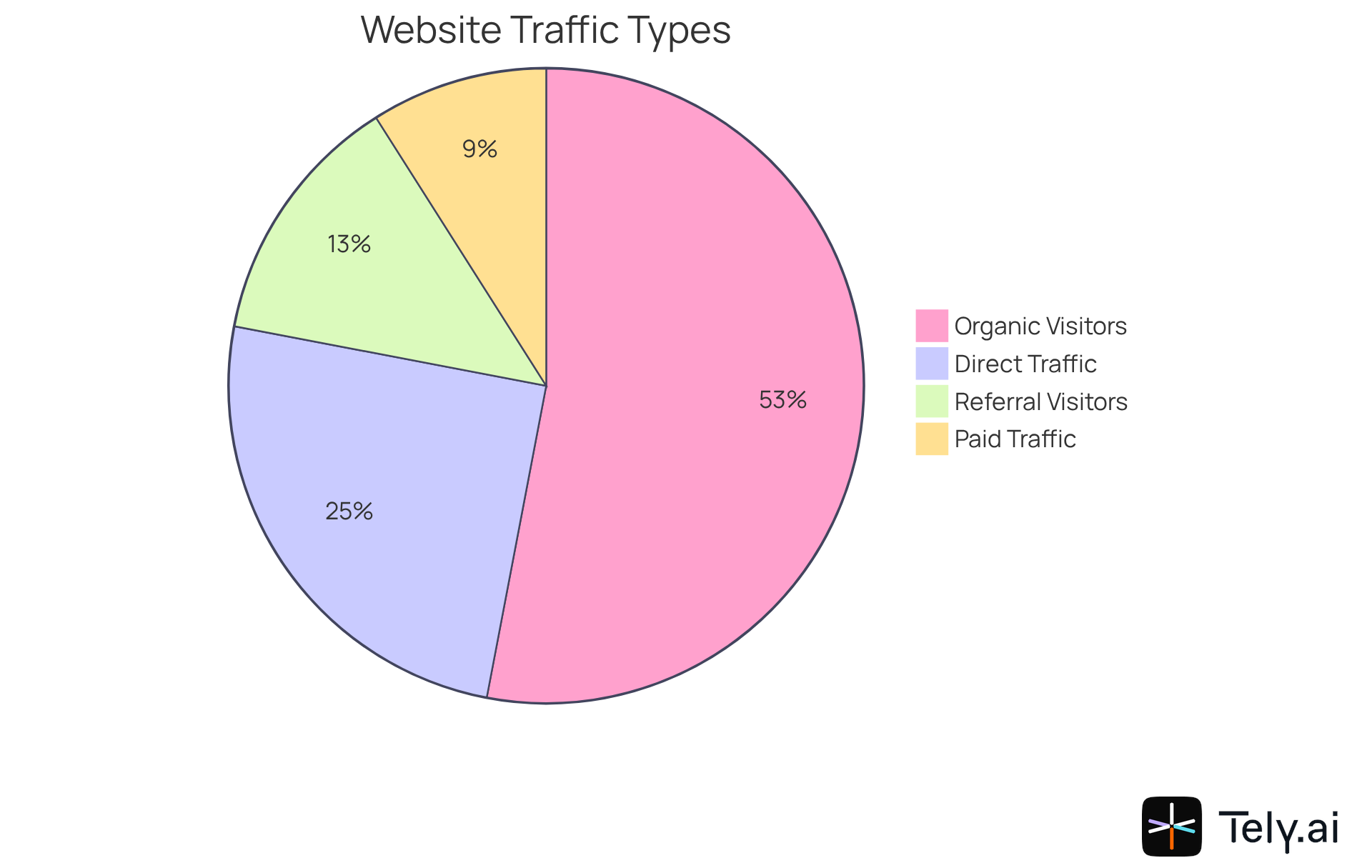 Each segment of the pie shows a type of website traffic. The size of each slice indicates how much that type contributes to total visits - the bigger the slice, the more significant that traffic type is.