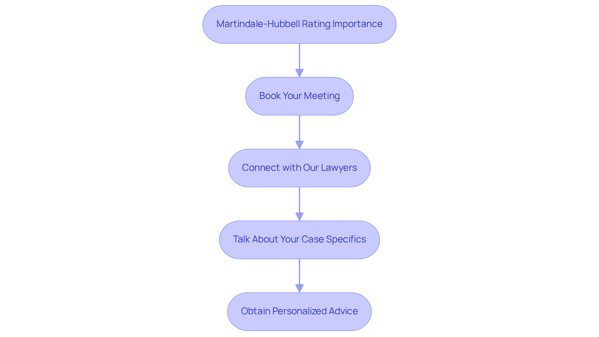 10 Ways a Martindale-Hubbell Rating Boosts Your Law Firm's Success