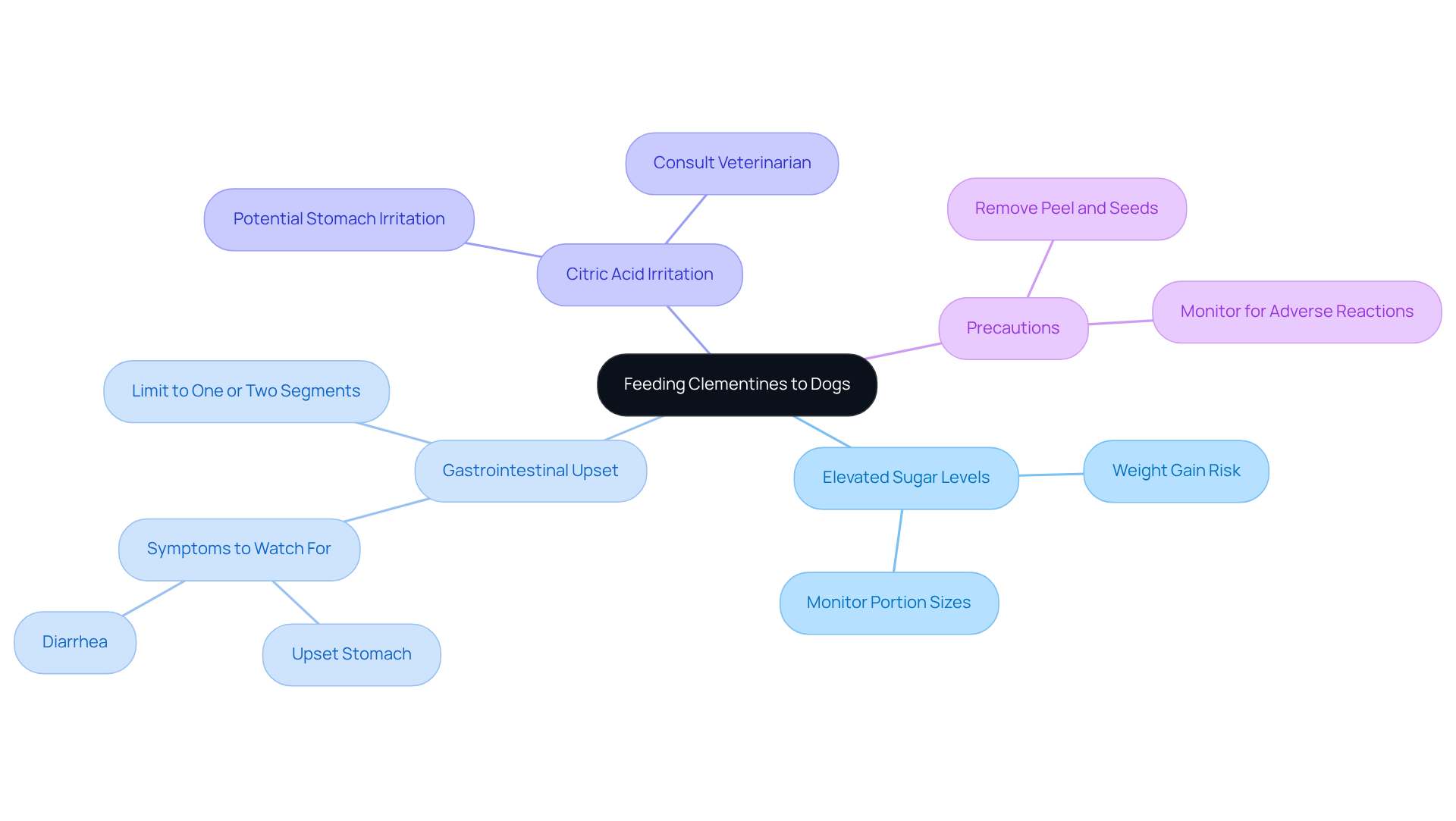 The center node shows the main topic of clementines for dogs. The branches represent different risks, while the sub-branches provide specific precautions to keep in mind. Follow the branches to understand how to safely introduce this fruit to your pet's diet.