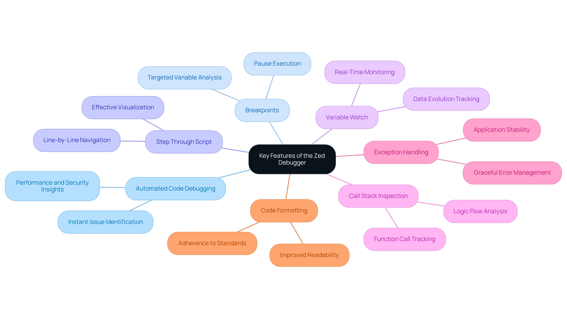 Each branch represents a feature of the Zed Debugger, with colors differentiating the features for clarity.