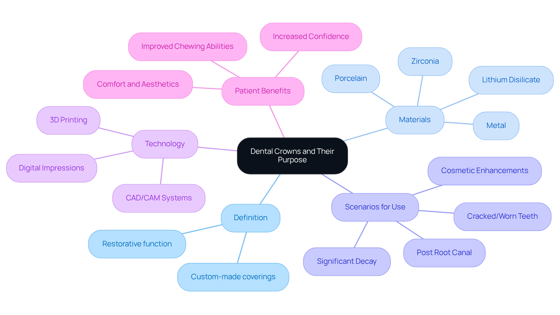 This mindmap starts with the main idea of dental crowns at the center. Each branch represents a different aspect of dental crowns, such as their definition, materials used, situations where they are needed, the technology involved in making them, and the benefits patients experience. Follow the branches to explore how each part connects to the overall topic.