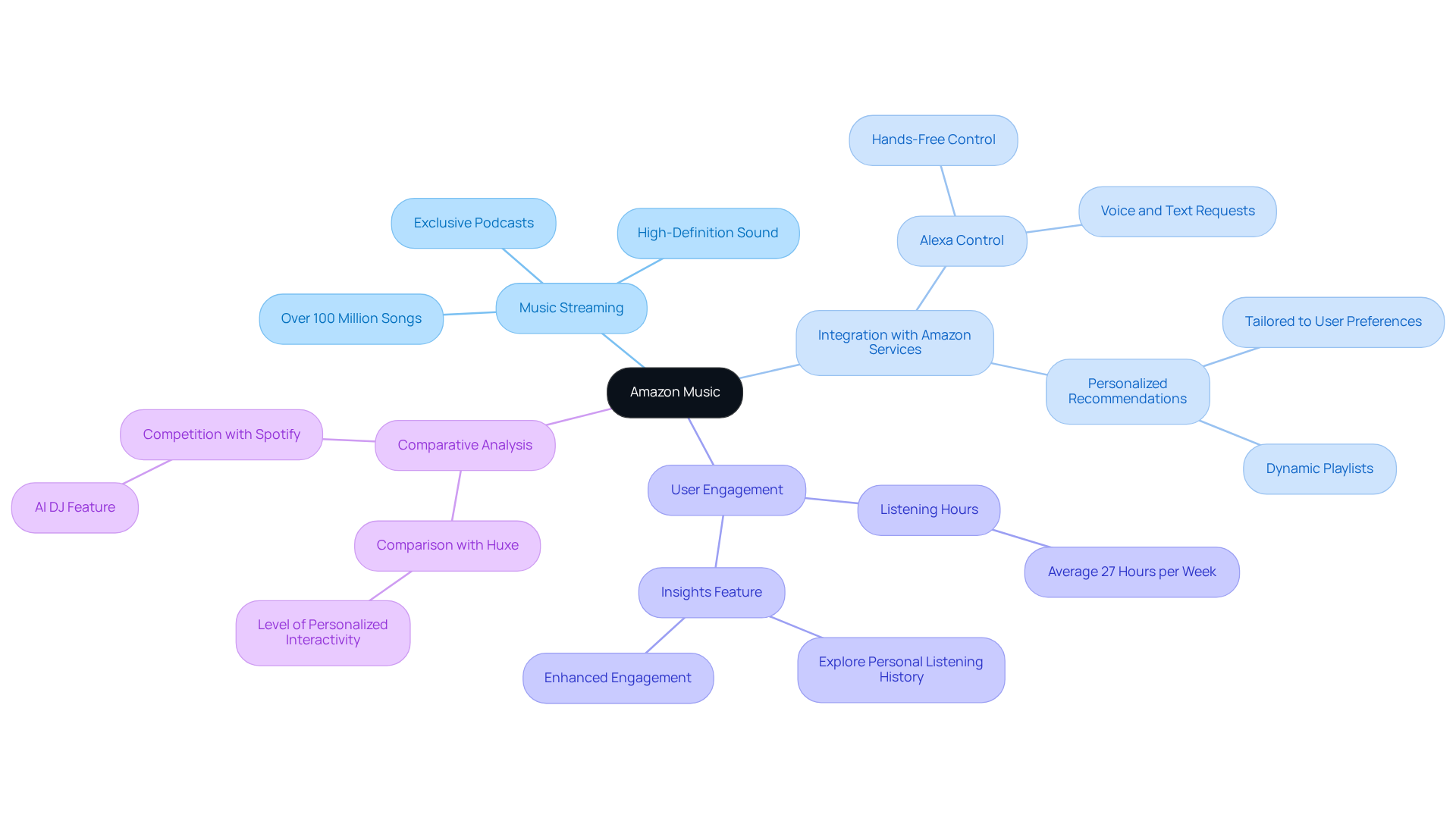 The center represents Amazon Music, with branches showing its key features and how they connect to user experience and comparisons with other services.