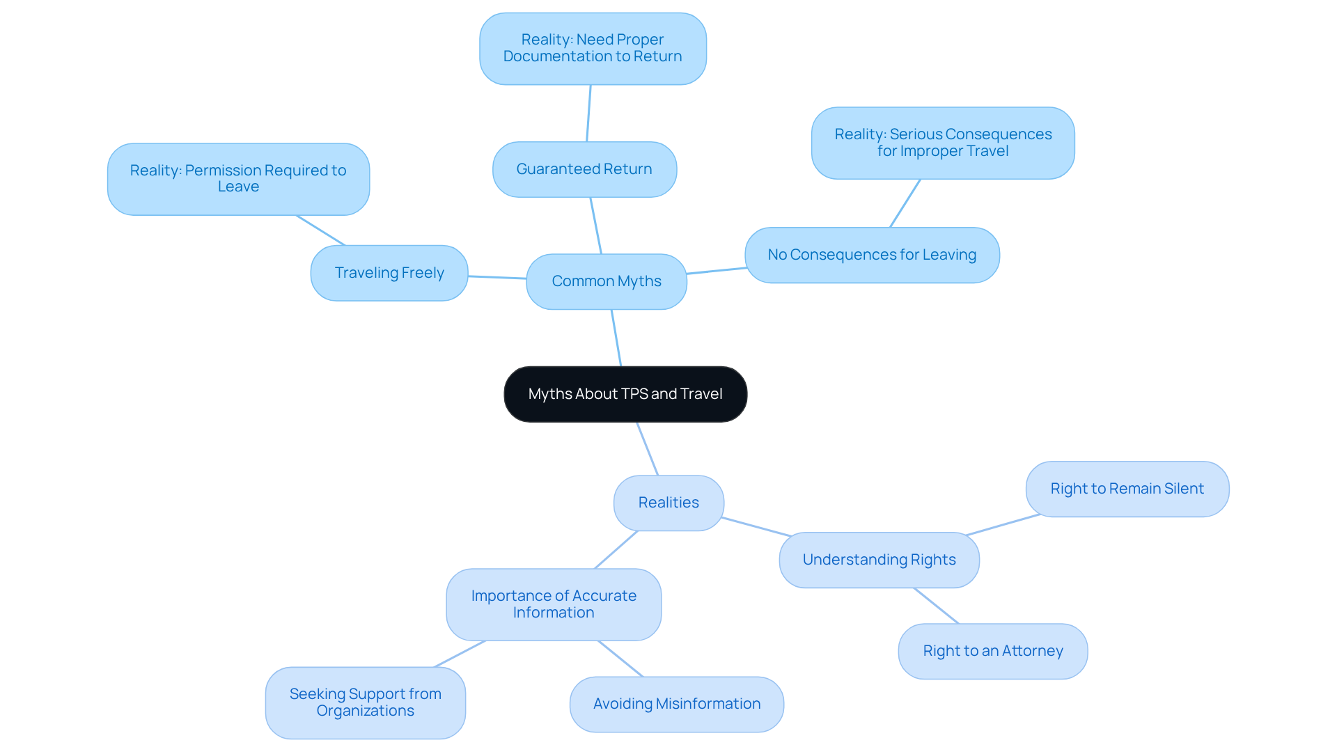 This mindmap helps you see the common myths about traveling with TPS and the truths that debunk them. Each branch shows a myth and its reality, helping you understand the importance of knowing the rules to protect your future.