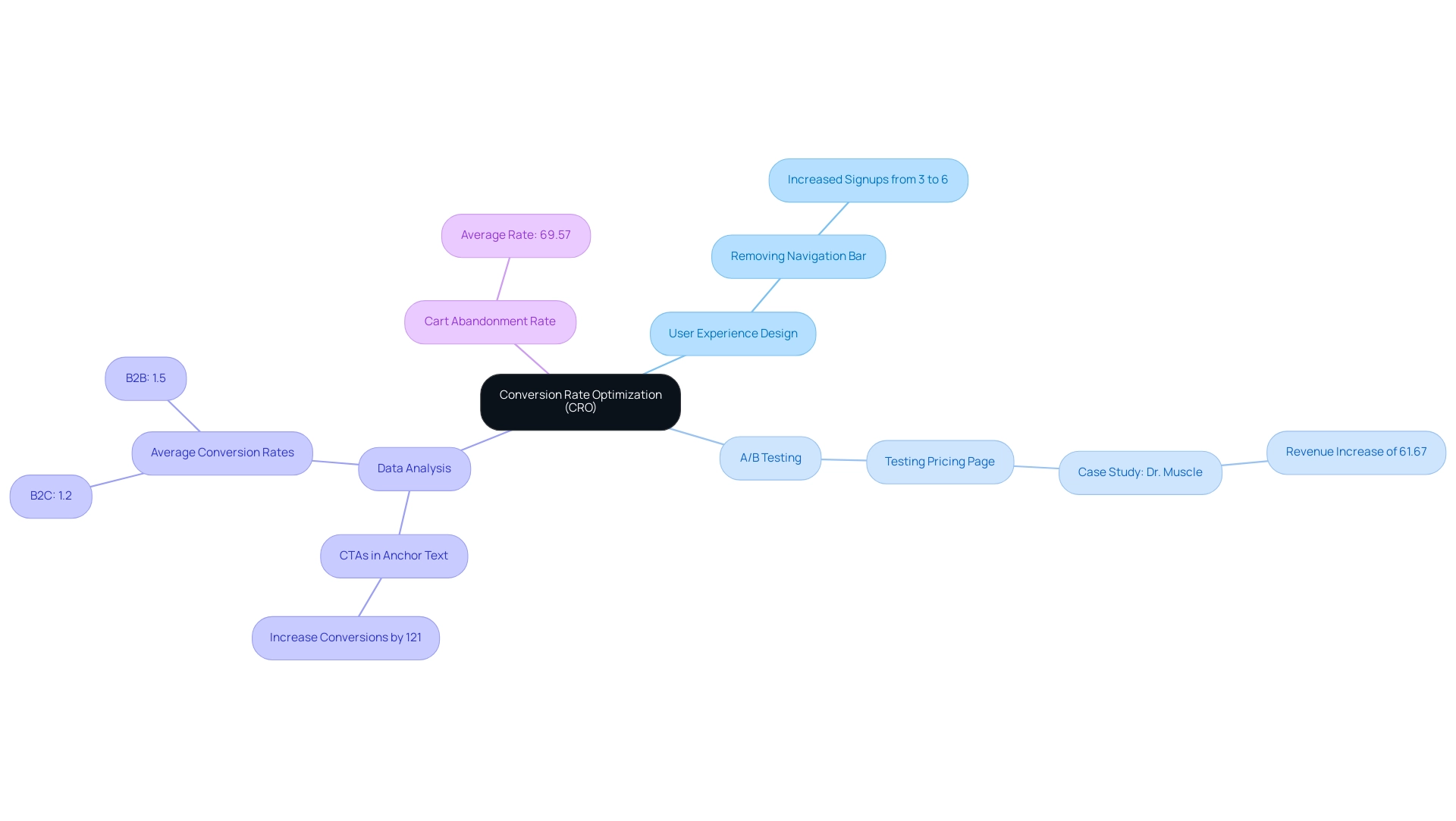 The central node represents CRO, with branches indicating key components and their respective strategies or examples for enhancing e-commerce success.