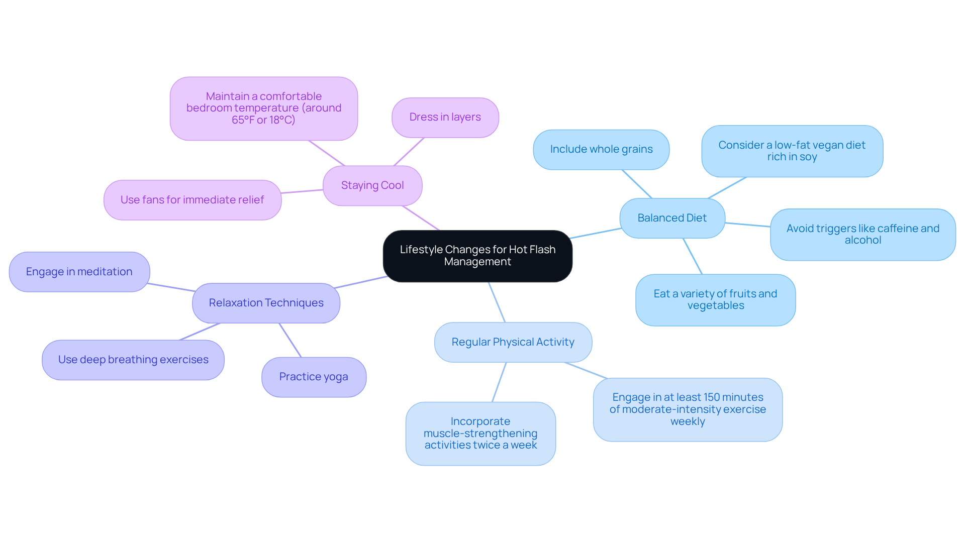 This mindmap starts with the main idea in the center and branches out into different strategies for managing hot flashes. Each branch represents a key area of focus, and the sub-branches provide specific tips or actions to take. It's a visual way to see how these lifestyle changes can work together to improve well-being during menopause. This mindmap starts with the main idea in the center and branches out into different strategies for managing hot flashes. Each branch represents a key area of focus, and the sub-branches provide specific tips or actions to take. It's a visual way to see how these lifestyle changes can work together to improve well-being during menopause.