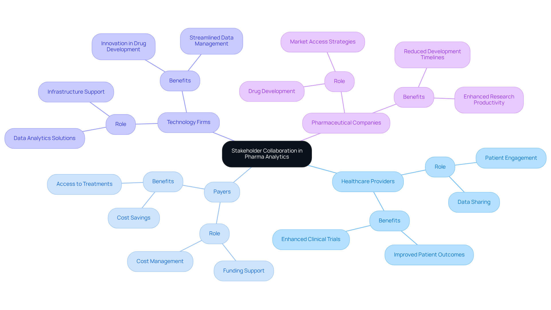 The central node represents the overall theme of collaboration. Each branch signifies a key stakeholder, and the sub-branches illustrate their contributions and benefits. Follow the branches to see how these partnerships enhance pharma analytics.