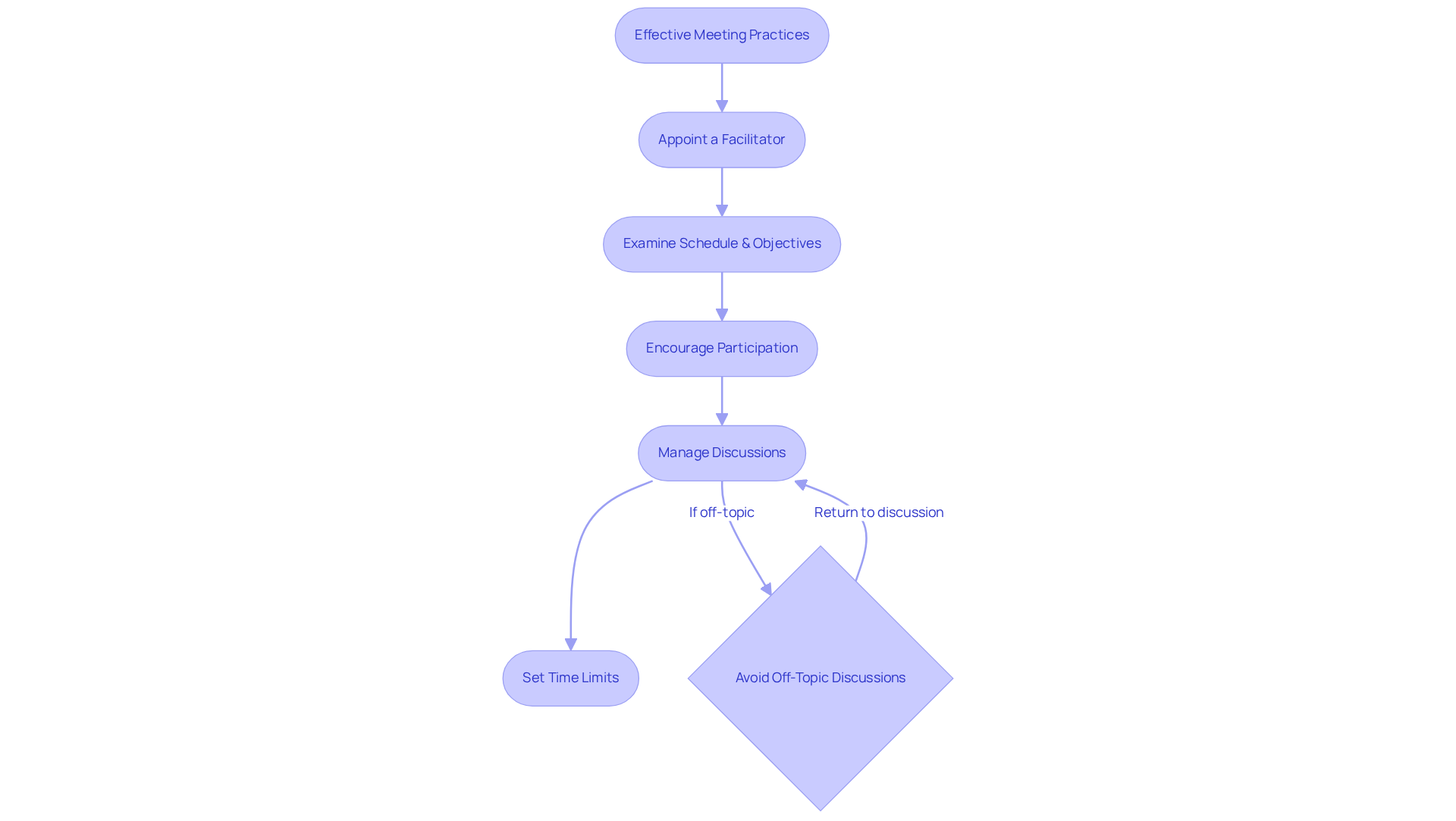 Follow the arrows to see how to conduct a productive meeting. Each step builds on the previous one, guiding you through the process of enhancing meeting effectiveness. Follow the arrows to see how to conduct a productive meeting. Each step builds on the previous one, guiding you through the process of enhancing meeting effectiveness.