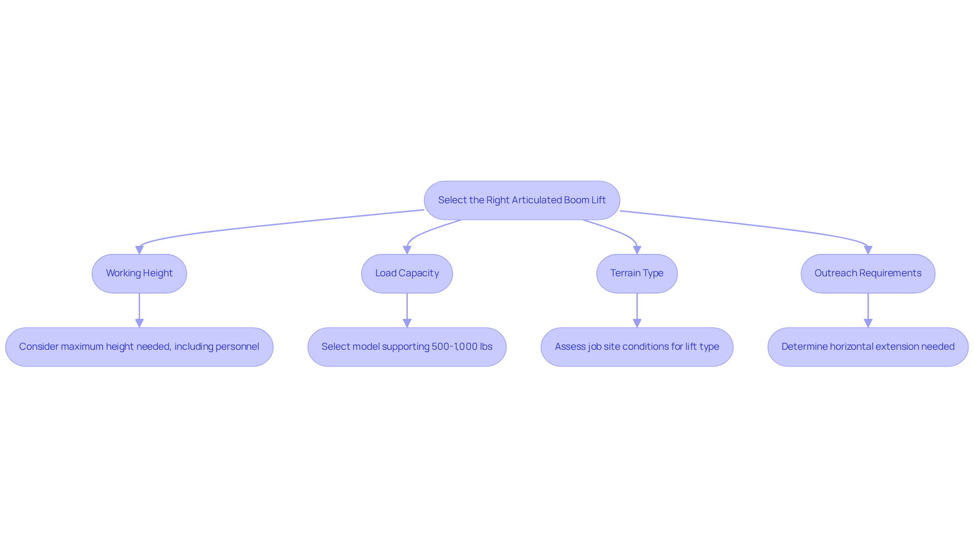 This flowchart guides you through the steps to choose the right articulated boom lift. Start at the top and follow the arrows to explore key considerations like height, load capacity, terrain, and outreach. Each box provides important factors to think about, ensuring you make a well-informed choice for your project.