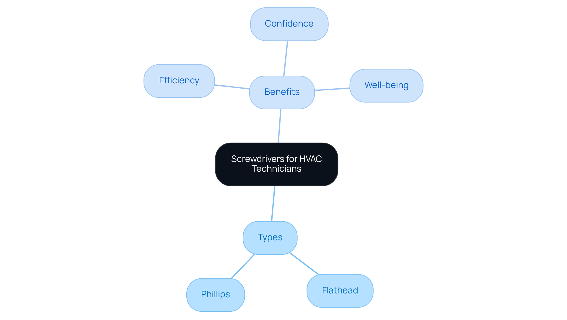 The central node represents screwdrivers, while branches show different types and their benefits. Each color-coded branch helps you see how having the right tool affects a technician's work experience.