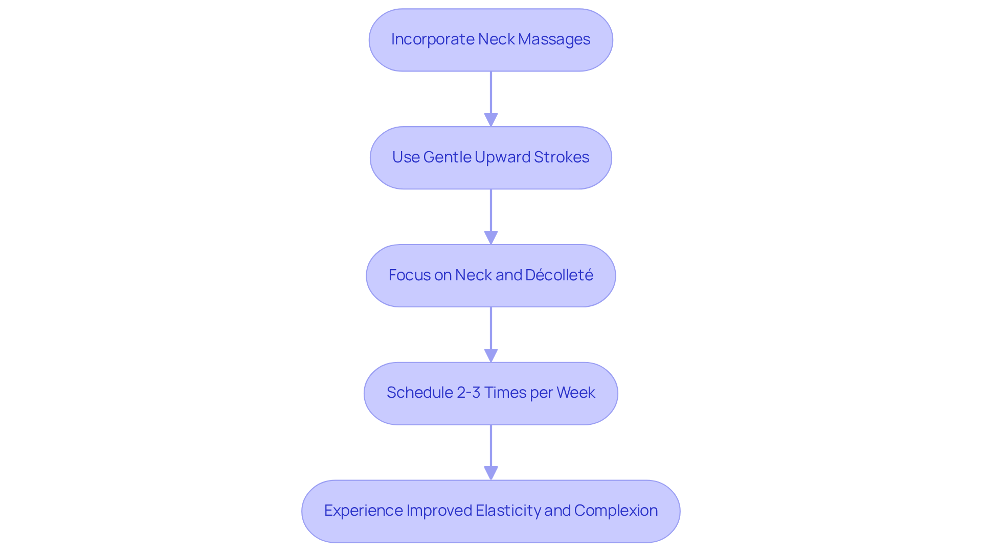 Follow the arrows to see how each step builds on the previous one, leading to healthier skin and a more youthful appearance. Each box represents an action you can take to enhance your beauty routine.