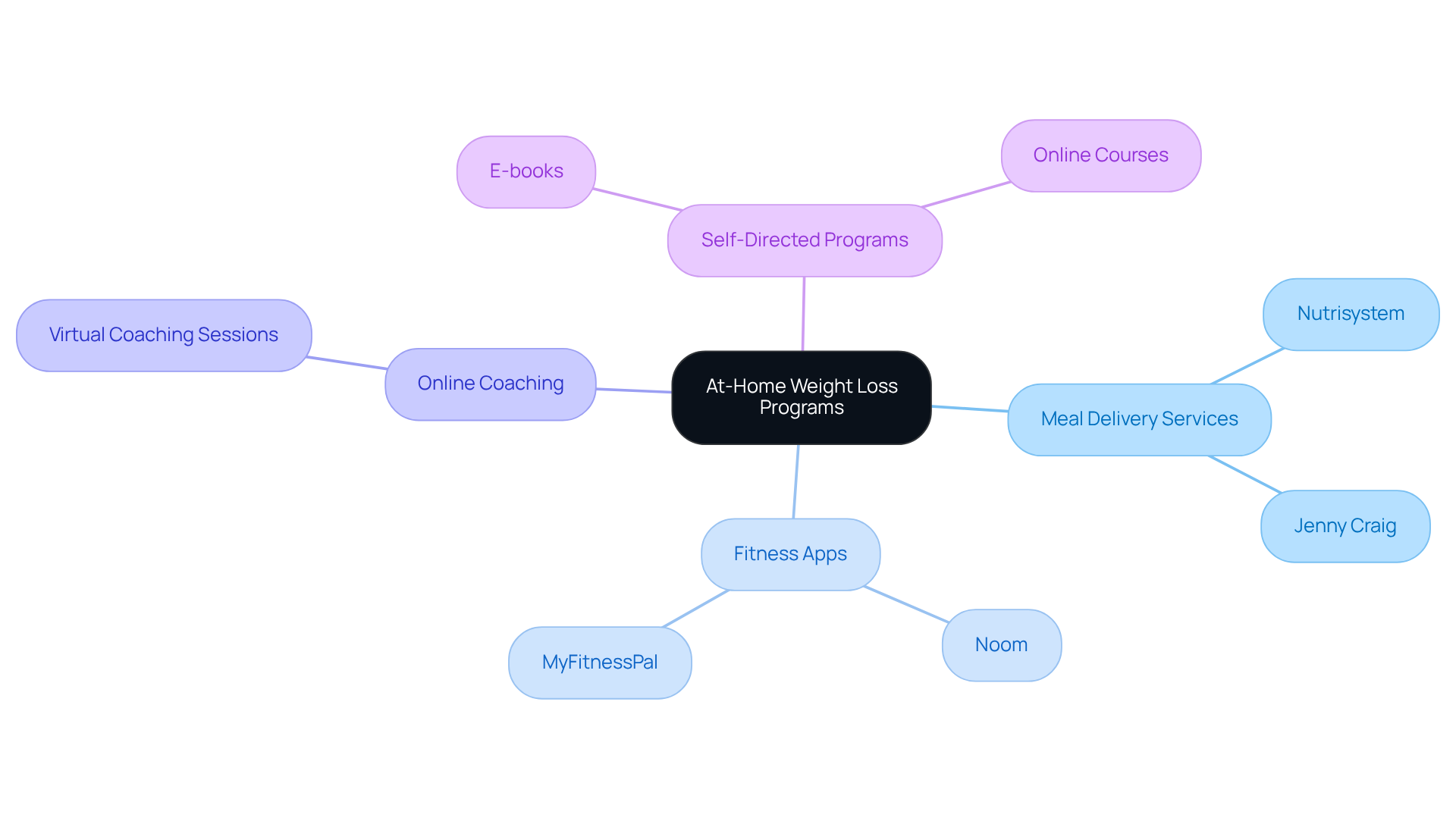 This mindmap starts with the main idea of at-home weight loss programs at the center. Each branch represents a different category of programs, and the sub-branches provide examples or features of those programs. This layout helps you see how different options relate to each other and which might suit your needs best. This mindmap starts with the main idea of at-home weight loss programs at the center. Each branch represents a different category of programs, and the sub-branches provide examples or features of those programs. This layout helps you see how different options relate to each other and which might suit your needs best.