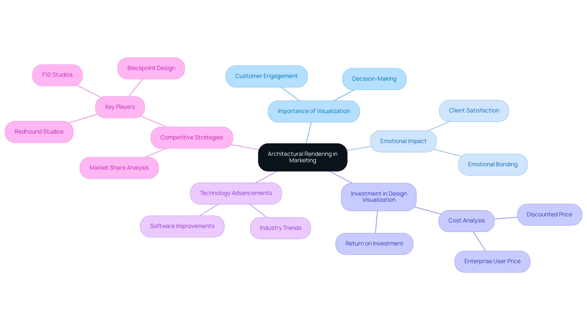 Each branch represents a key aspect of architectural rendering, with colors distinguishing between the main categories and their related subtopics.