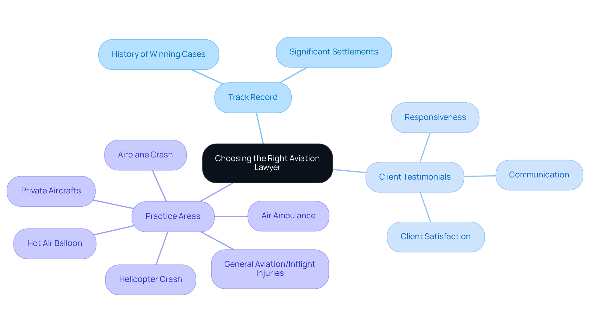 This mindmap helps you navigate the important factors in choosing an aviation lawyer. Start at the center with the main idea, then explore the branches to understand what to look for in a lawyer's track record, the value of client testimonials, and the specific areas of aviation law they cover. This mindmap helps you navigate the important factors in choosing an aviation lawyer. Start at the center with the main idea, then explore the branches to understand what to look for in a lawyer's track record, the value of client testimonials, and the specific areas of aviation law they cover.