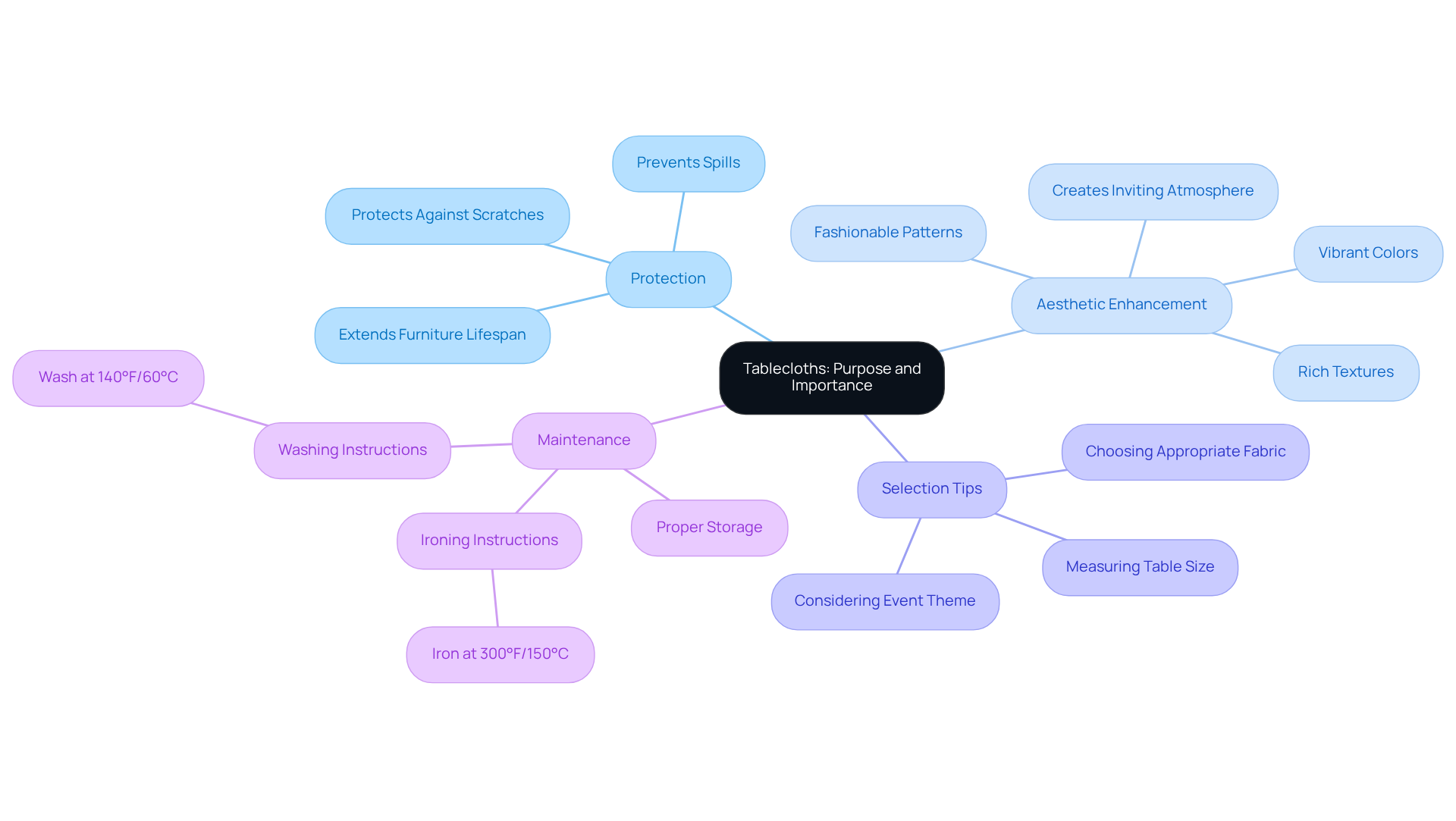 The central node represents the main topic of tablecloths, while the branches show different aspects of their importance. Each branch provides insights into how tablecloths protect furniture, enhance decor, guide selection, and require maintenance.