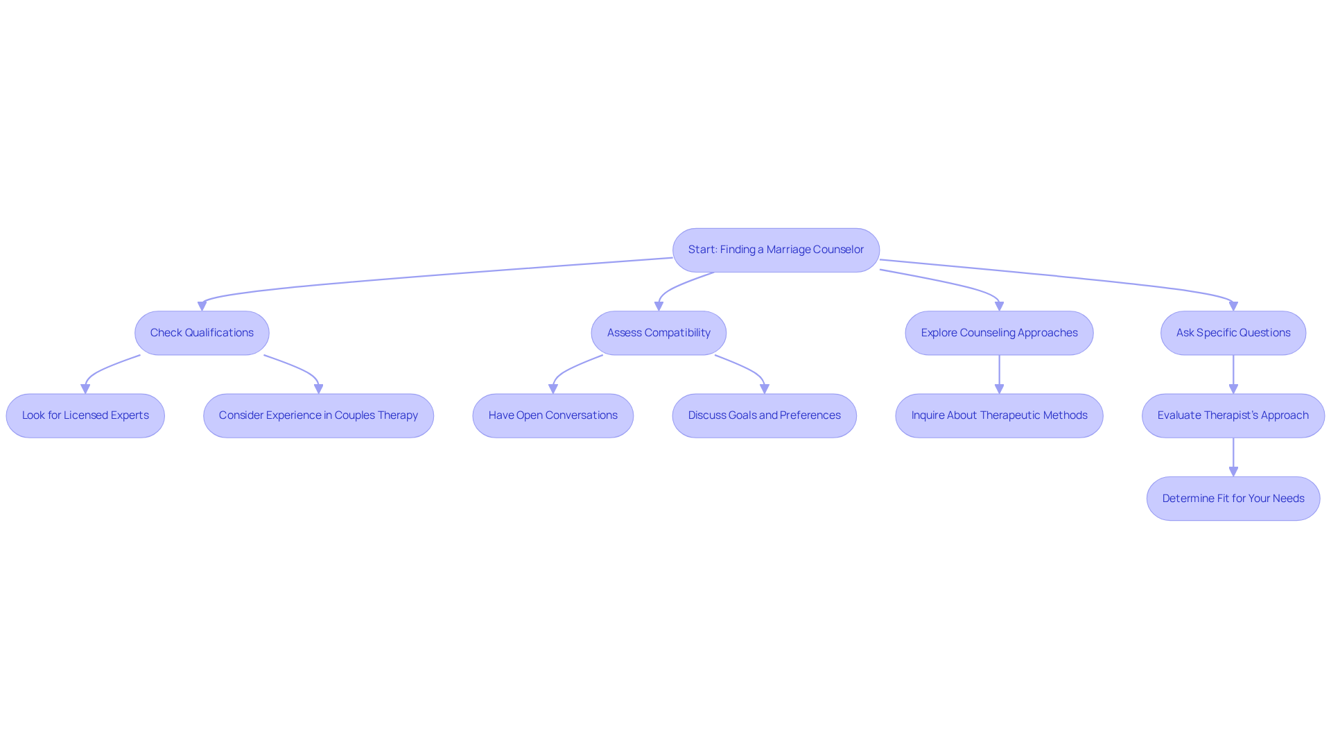This flowchart guides you through the process of finding a marriage counselor. Start at the top and follow the arrows to see what steps to take, from checking qualifications to ensuring compatibility. Each box represents an important consideration to help you make the best choice for your relationship. This flowchart guides you through the process of finding a marriage counselor. Start at the top and follow the arrows to see what steps to take, from checking qualifications to ensuring compatibility. Each box represents an important consideration to help you make the best choice for your relationship.