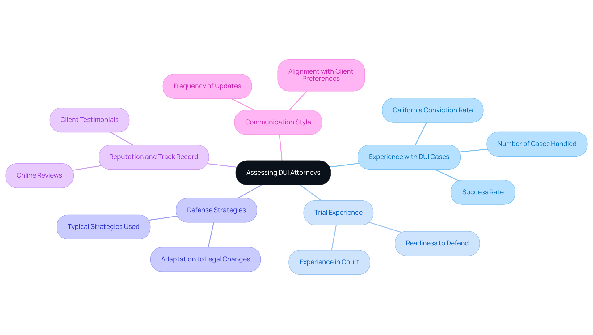 This mindmap helps you visualize the important questions to ask when choosing a DUI attorney. Each branch represents a different area of inquiry, guiding you through the decision-making process to find the best legal representation.