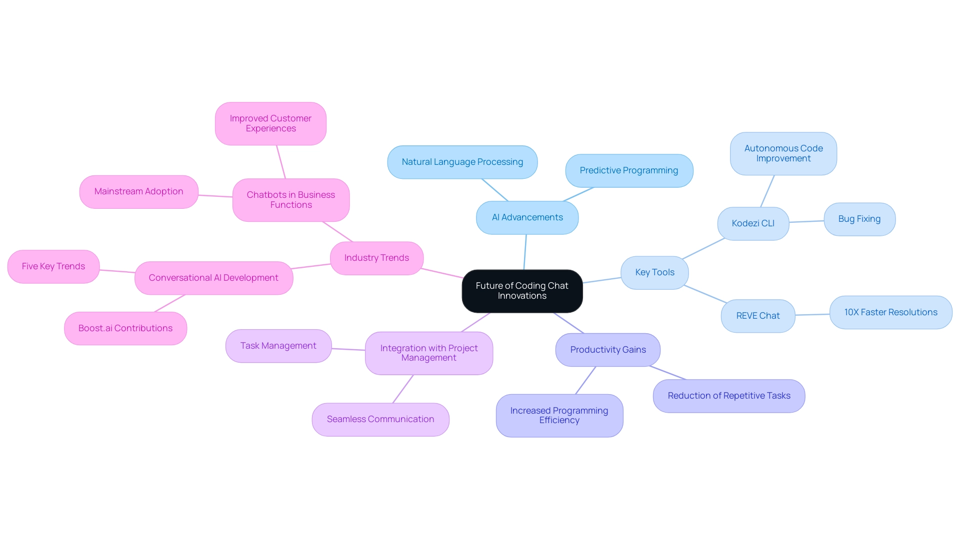 The central node represents the overall theme, with branches indicating key areas of innovation and trends, color-coded for clarity.