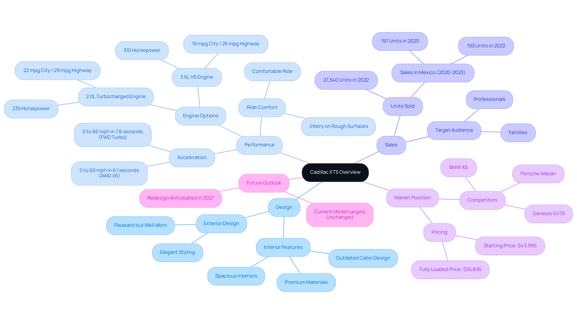 This mindmap illustrates the key aspects of the Cadillac XT5. Start at the center with the overview, then explore each branch to learn about its design, performance, sales figures, market position, and future plans. Each branch connects to specific details, helping you understand how the Cadillac XT5 stands out in the luxury SUV market. This mindmap illustrates the key aspects of the Cadillac XT5. Start at the center with the overview, then explore each branch to learn about its design, performance, sales figures, market position, and future plans. Each branch connects to specific details, helping you understand how the Cadillac XT5 stands out in the luxury SUV market.