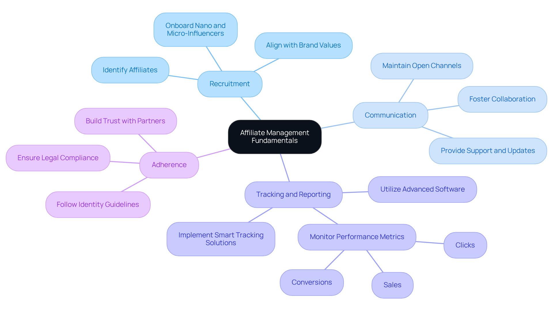 This mindmap starts with the core idea of affiliate management at the center. Each branch represents a key component of effective management, and the sub-branches provide more details on what each component entails. Follow the branches to see how these elements connect and contribute to successful affiliate partnerships.