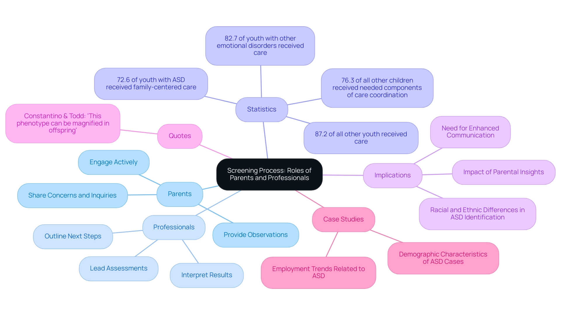 Central node represents the screening process, with branches indicating roles of parents and professionals, along with statistics illustrating family-centered care.