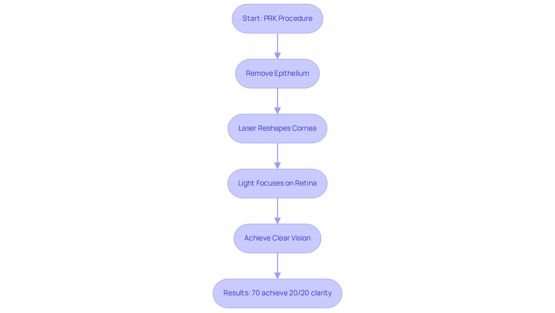 This flowchart illustrates the steps involved in the PRK procedure. Each box represents a key stage, showing how the process unfolds from start to finish. Follow the arrows to see how each step contributes to achieving clearer vision.