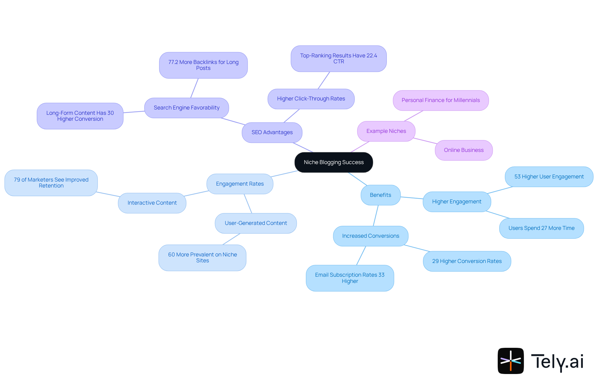 The central node represents the main idea of niche blogging, while branches illustrate its benefits and examples. The more specific the branch, the deeper the information.