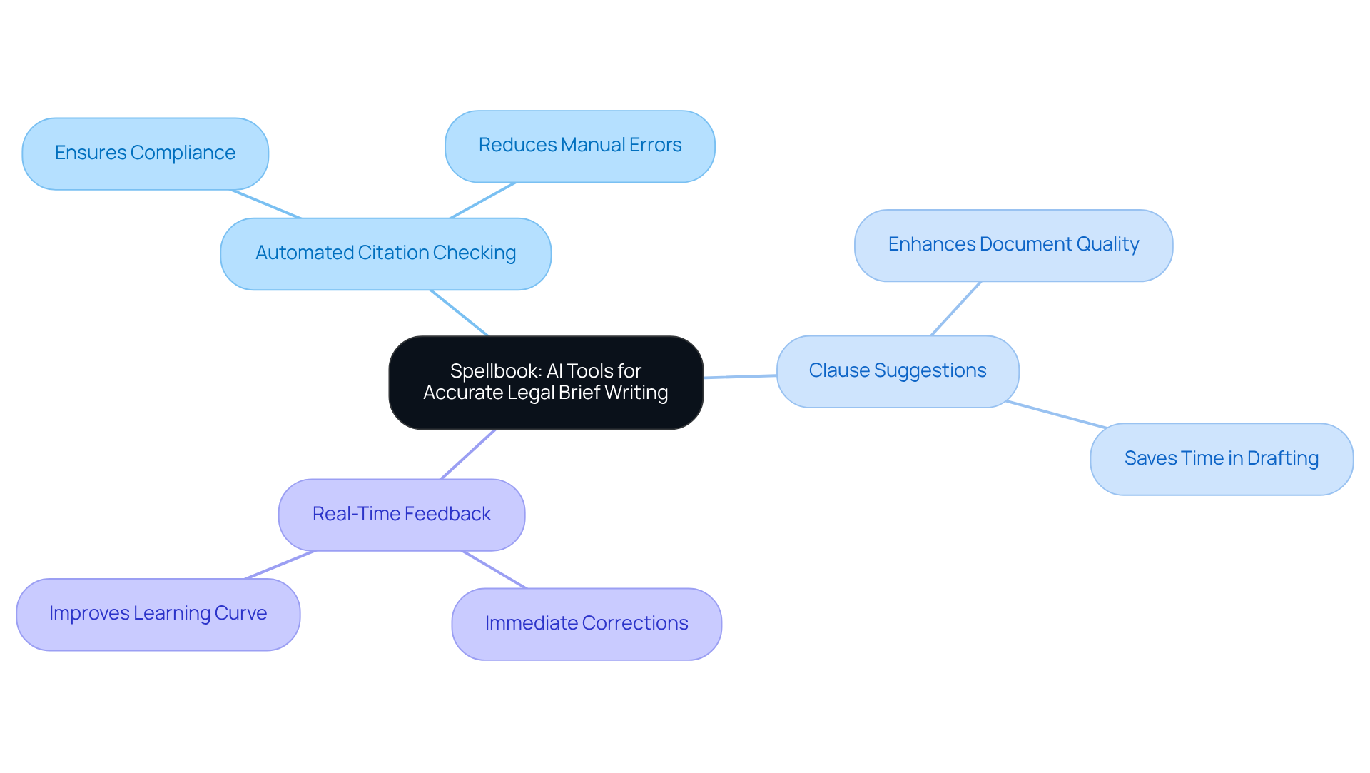 Start at the center with Spellbook, then explore each feature that helps lawyers write better briefs. Each branch shows how these features work together to improve efficiency and accuracy. Start at the center with Spellbook, then explore each feature that helps lawyers write better briefs. Each branch shows how these features work together to improve efficiency and accuracy.