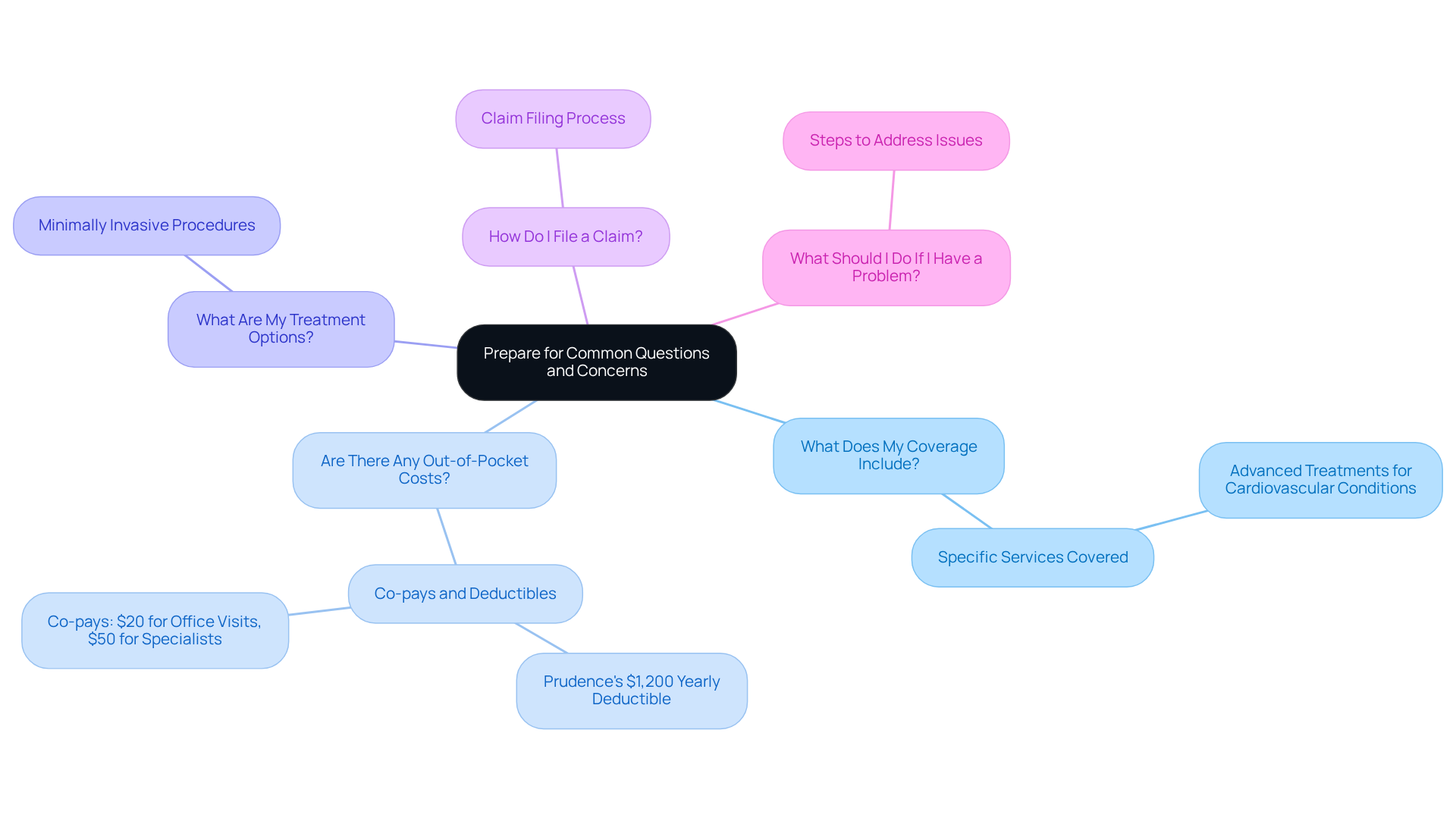 The central node represents the main theme of preparation for your insurance appointment. Each branch leads to a specific question you might have, helping you to visualize what to ask and consider during your meeting.
