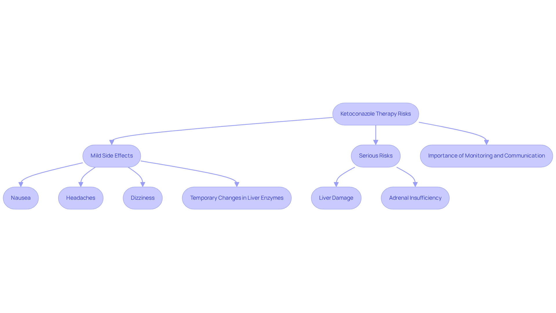 This flowchart outlines the potential side effects and serious risks of ketoconazole therapy. Follow the arrows to see the different types of side effects, and remember that communication with your healthcare provider is key to managing these risks.