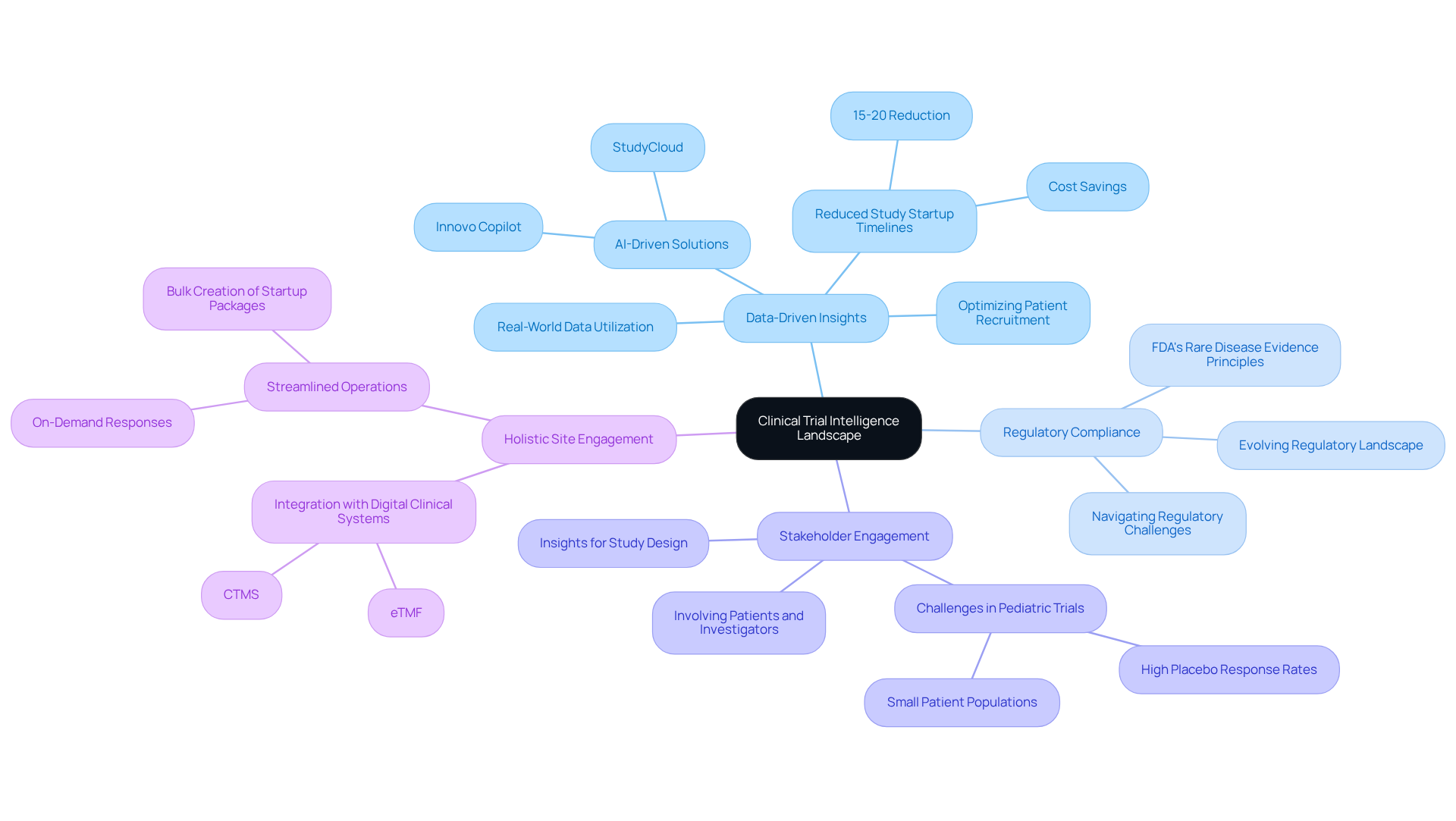 The central node represents the overall landscape of clinical trial intelligence. Each branch highlights a key component, and the sub-branches provide more details about specific strategies or challenges within that component. This layout helps you see how different elements are interconnected and contribute to improving clinical research. The central node represents the overall landscape of clinical trial intelligence. Each branch highlights a key component, and the sub-branches provide more details about specific strategies or challenges within that component. This layout helps you see how different elements are interconnected and contribute to improving clinical research.