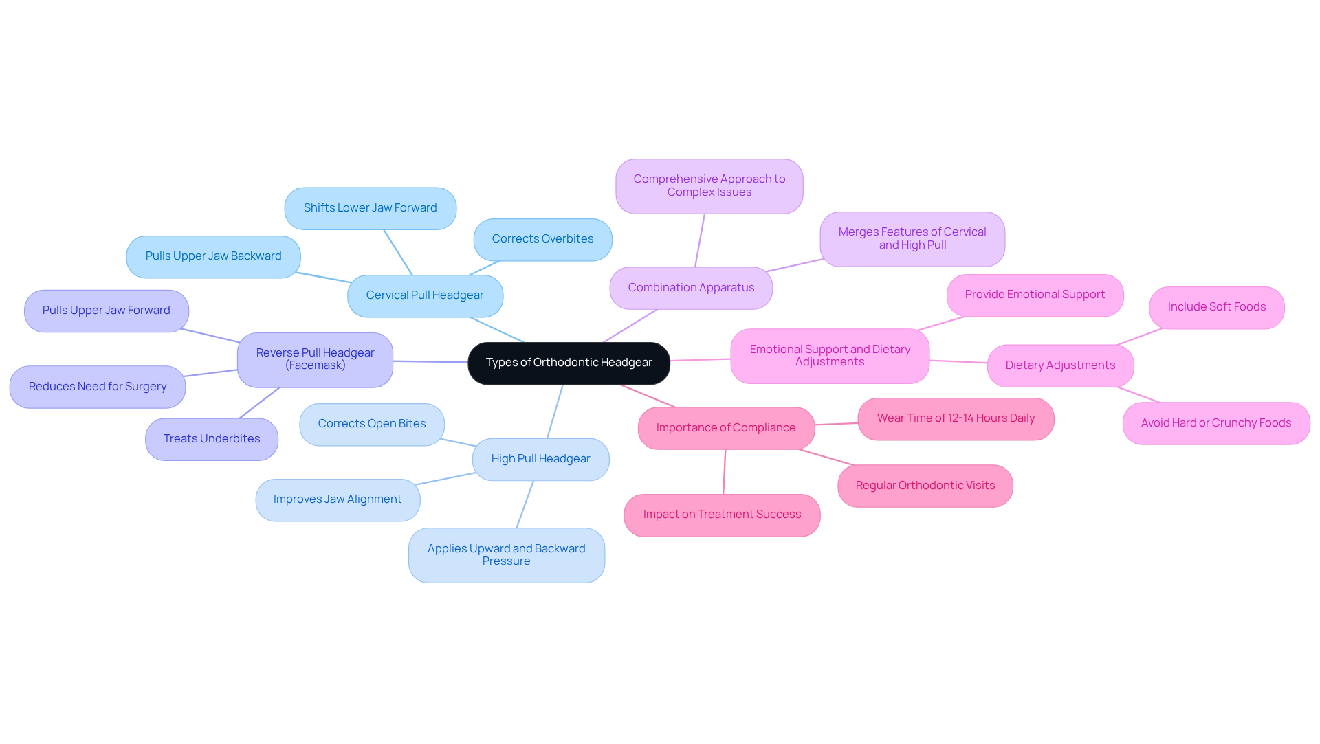 The central node represents the main topic of orthodontic headgear. Each branch shows a different type of headgear, and the sub-branches explain what each type does. This helps you see how each type contributes to your child's dental health. The central node represents the main topic of orthodontic headgear. Each branch shows a different type of headgear, and the sub-branches explain what each type does. This helps you see how each type contributes to your child's dental health.
