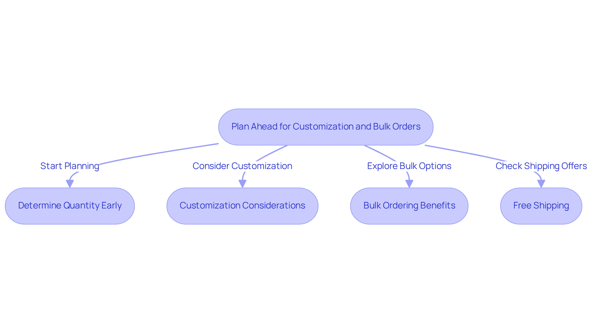 This flowchart guides you through the essential steps for ordering bike awards. Start at the top and follow the arrows to see what you need to do next, from determining how many awards you need to considering customization options and taking advantage of bulk pricing and free shipping.