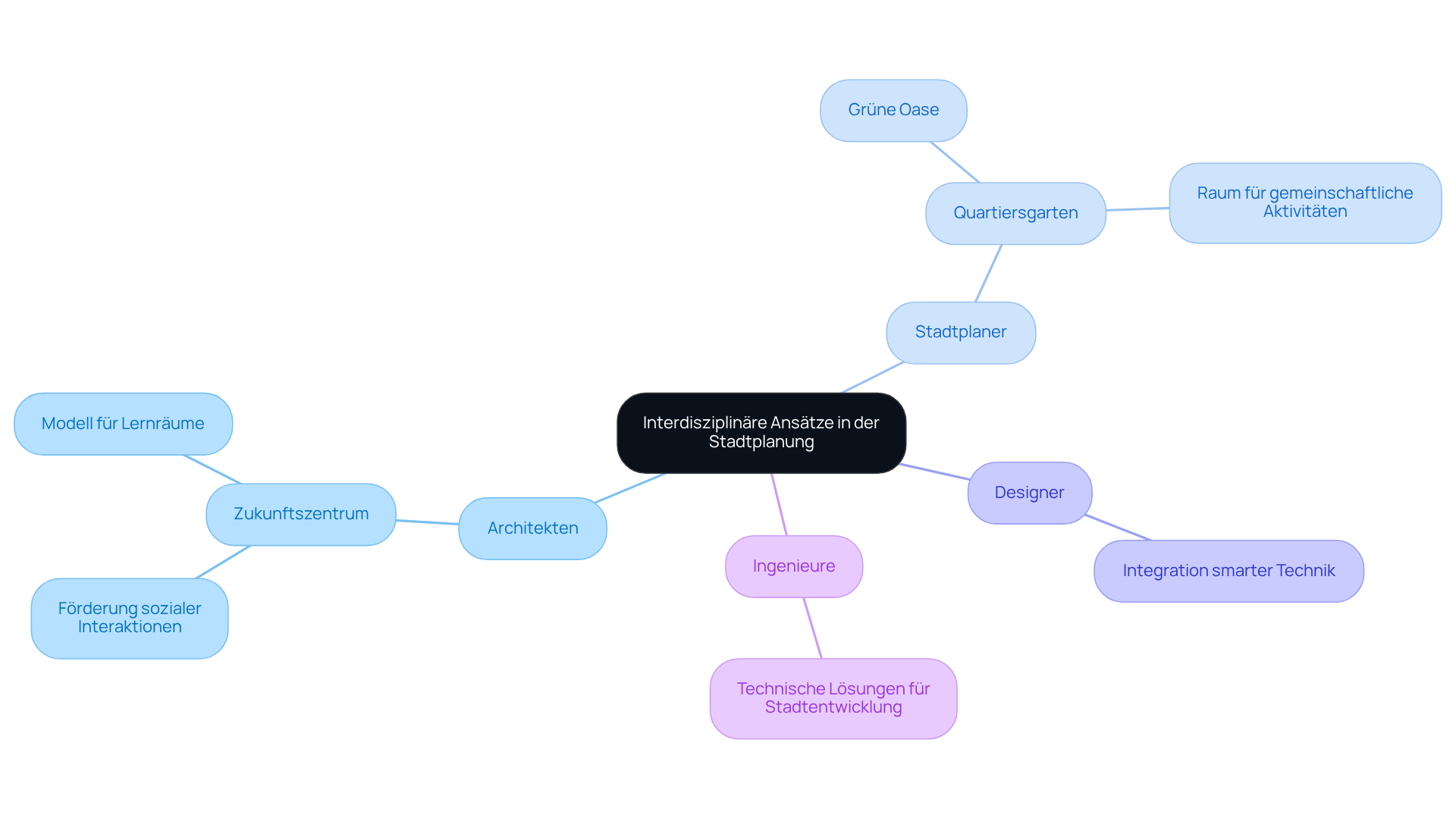 Im Zentrum steht der interdisziplinäre Ansatz, von dem verschiedene Fachrichtungen ausgehen. Jeder Ast repräsentiert eine Disziplin, und die Unteräste zeigen spezifische Projekte und deren positive Auswirkungen auf die Gemeinschaft.