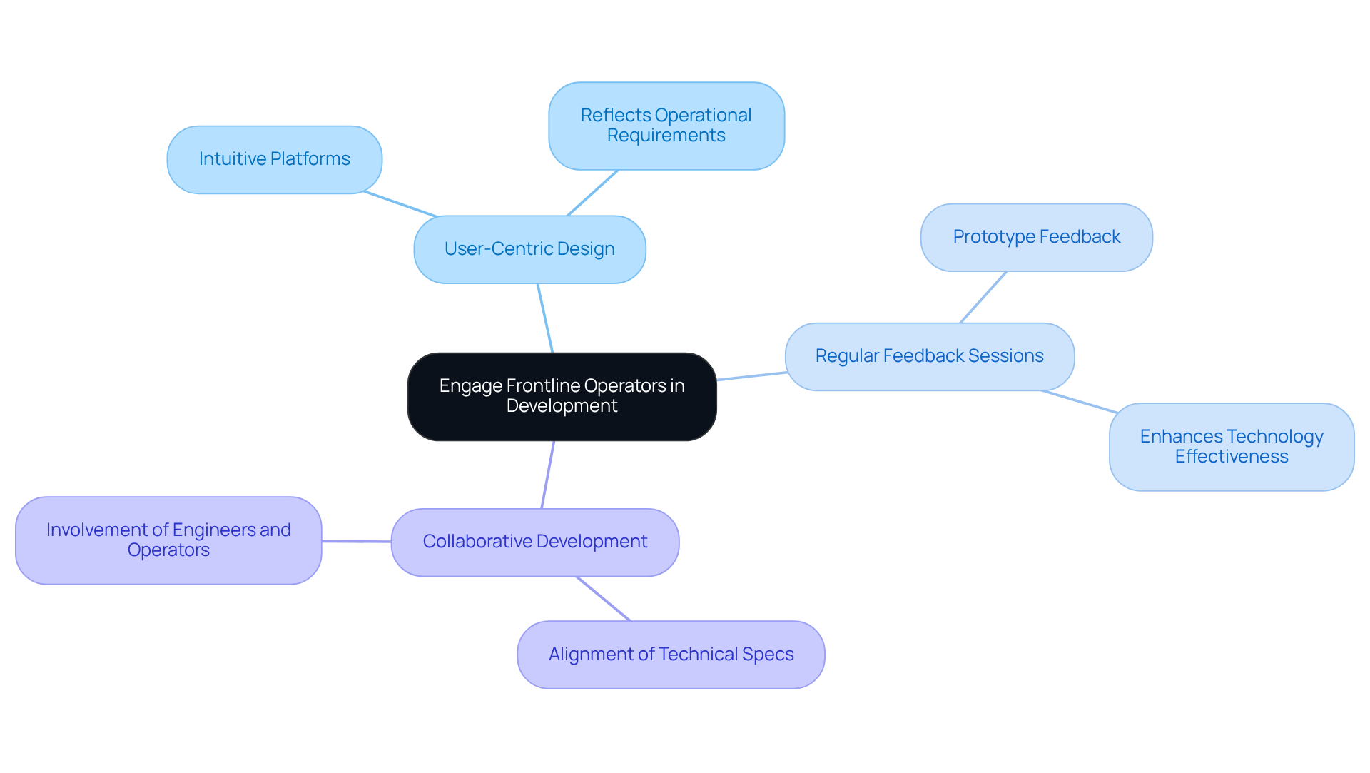 The central node represents the main goal of engaging operators, while the branches show the three strategies that support this goal. Each strategy is crucial for creating effective and user-friendly defense technology.