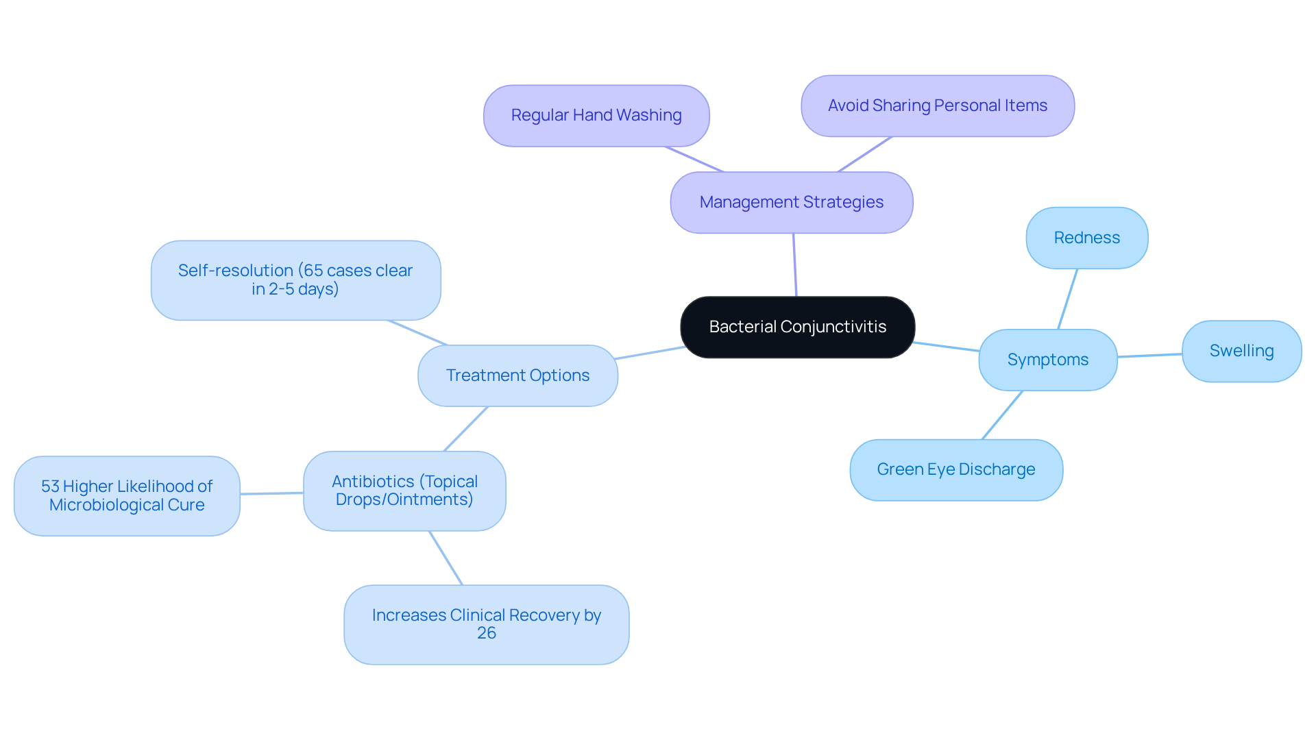 The central node represents the condition itself. The branches show symptoms, treatment options, and strategies for management. Explore each branch to understand how they contribute to managing and treating bacterial conjunctivitis. The central node represents the condition itself. The branches show symptoms, treatment options, and strategies for management. Explore each branch to understand how they contribute to managing and treating bacterial conjunctivitis.