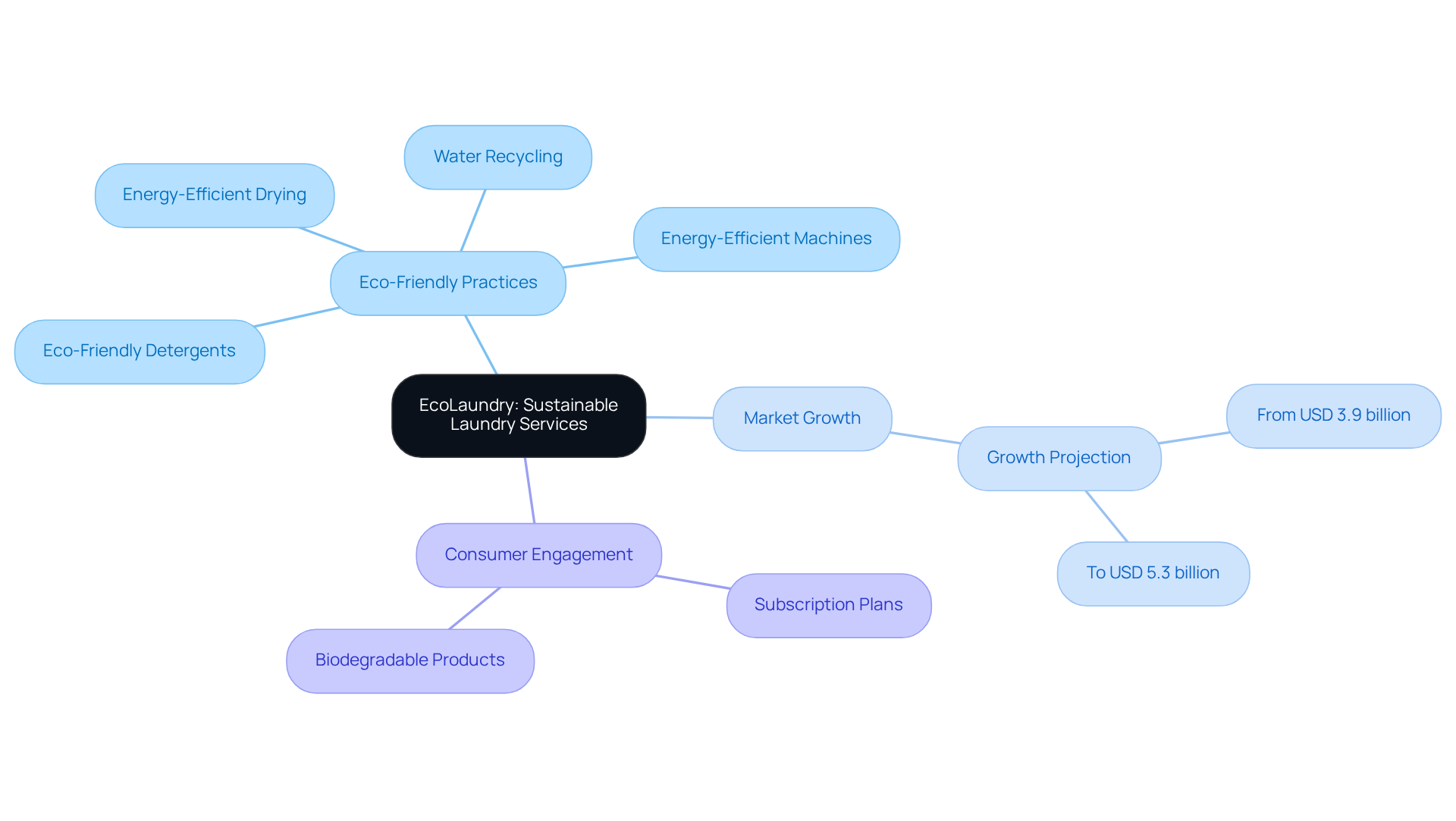 Start at the center with the main topic of EcoLaundry, then explore the branches to see different aspects like practices, market trends, and how families can engage with these services. Start at the center with the main topic of EcoLaundry, then explore the branches to see different aspects like practices, market trends, and how families can engage with these services.